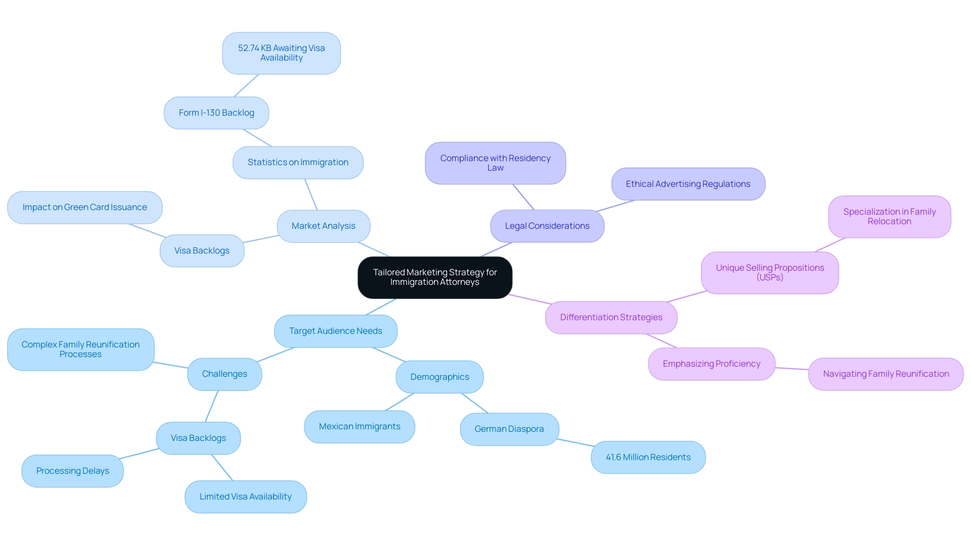 The central node represents the overall strategy, with branches indicating key categories and their respective subcategories related to immigration attorney marketing.