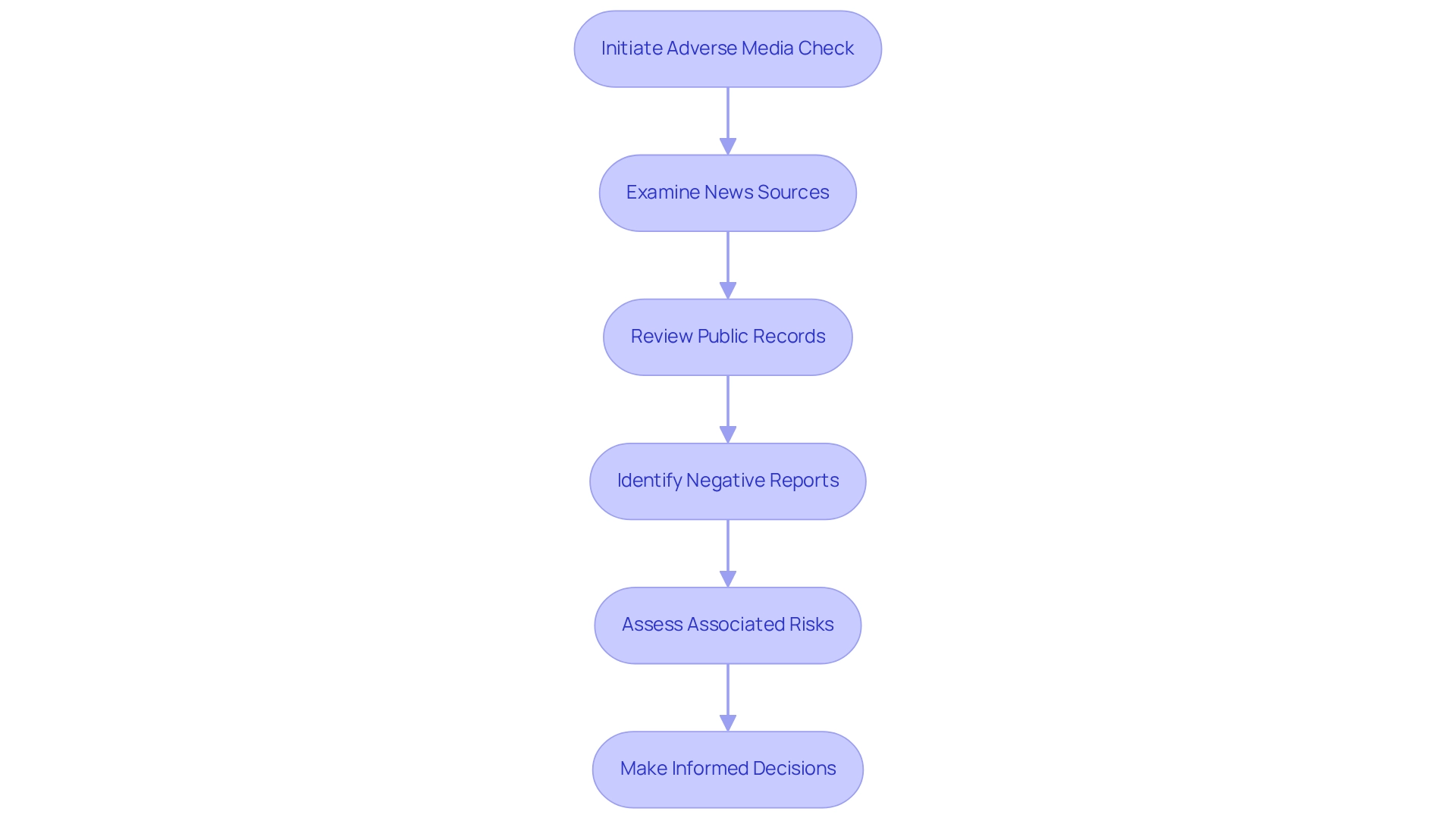 Each box represents a step in the adverse media checking process. Follow the arrows to understand how each step leads to the next, ultimately helping organizations make better decisions regarding their business partnerships.
