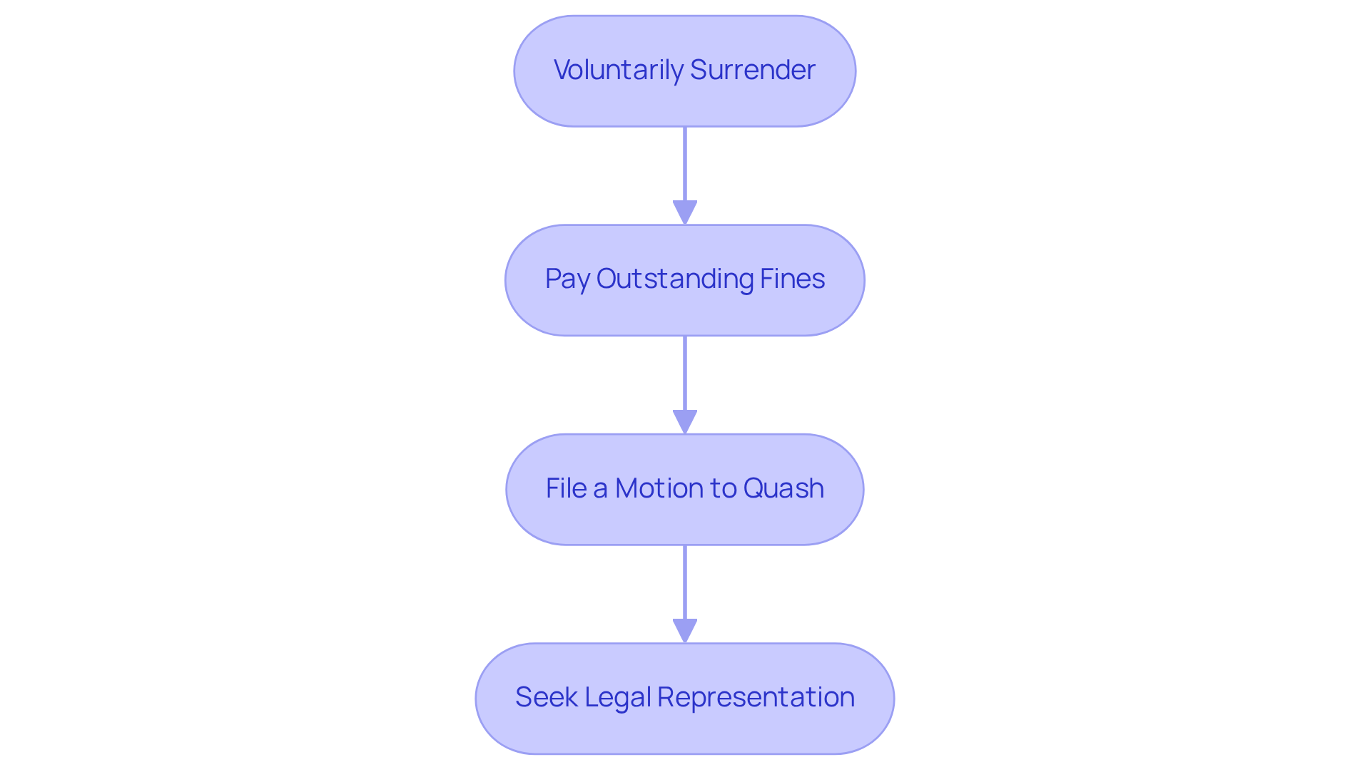 Each box in the flowchart shows a step you can take to clear your warrants. Follow the arrows to see the recommended actions and how they connect to help you regain control over your legal situation.
