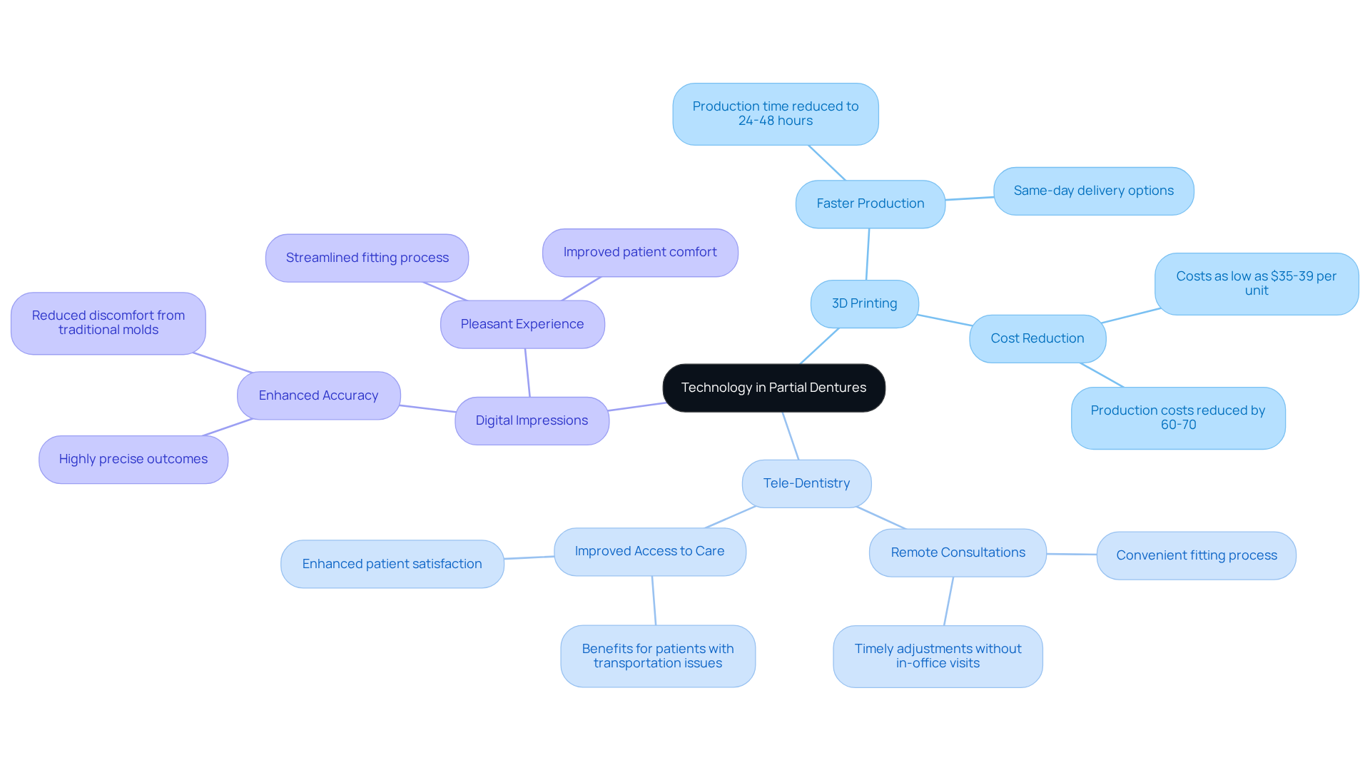 The central node represents the overall theme, while the branches show different technologies. Each sub-branch highlights specific benefits, making it easy to understand how these innovations improve patient experiences.