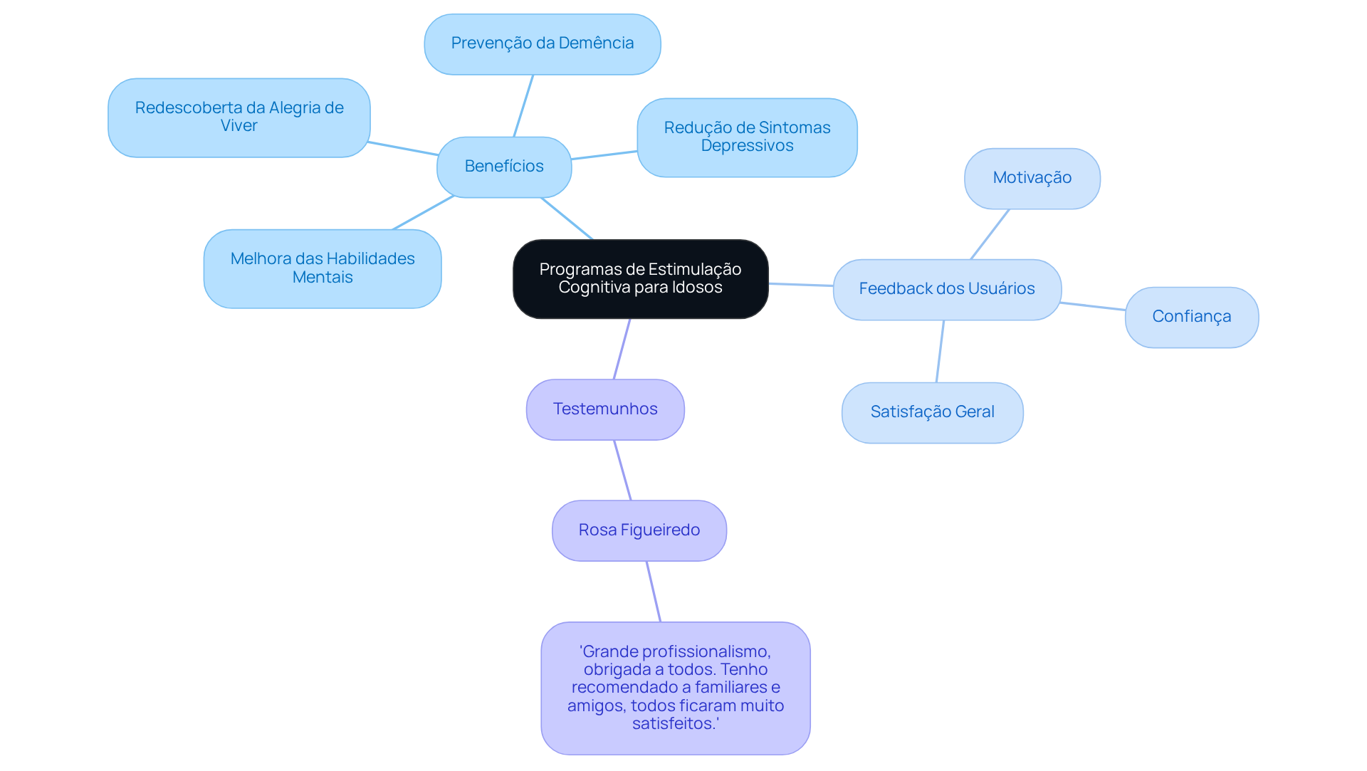 Este mapa mental mostra como os programas de estimulação cognitiva beneficiam os idosos. Comece no centro com o tema principal e siga as ramificações para entender os benefícios, o feedback positivo dos usuários e os testemunhos inspiradores. Cada ramificação representa uma parte importante da discussão.