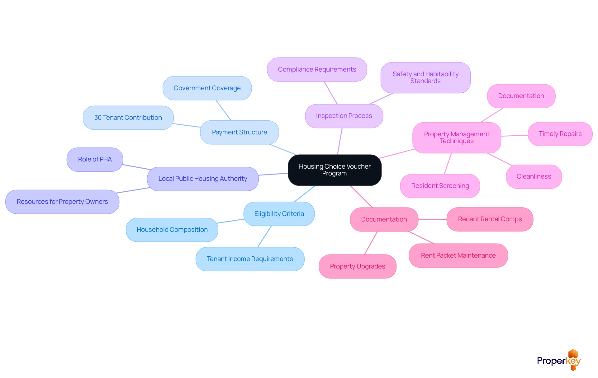 This mindmap starts with the main program at the center and branches out to show different important aspects. Each branch represents a key area of the program, and the sub-branches provide more details. This helps you see how everything connects and what you need to know as a property owner. This mindmap starts with the main program at the center and branches out to show different important aspects. Each branch represents a key area of the program, and the sub-branches provide more details. This helps you see how everything connects and what you need to know as a property owner.