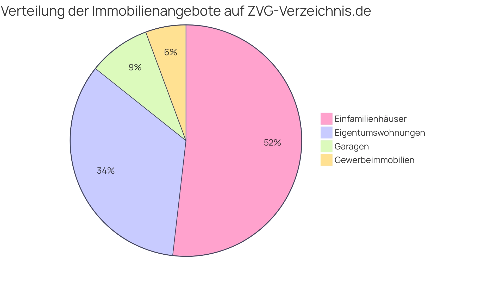 Jedes Segment stellt einen Immobilientyp dar und die Größe entspricht der Anzahl der Angebote in dieser Kategorie.
