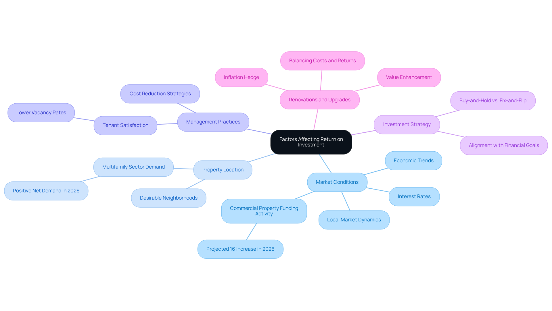 This mindmap shows the key factors that affect return on investment in real estate. Start at the center with ROI, then explore each branch to see how different elements like market conditions and property location impact your investment outcomes.