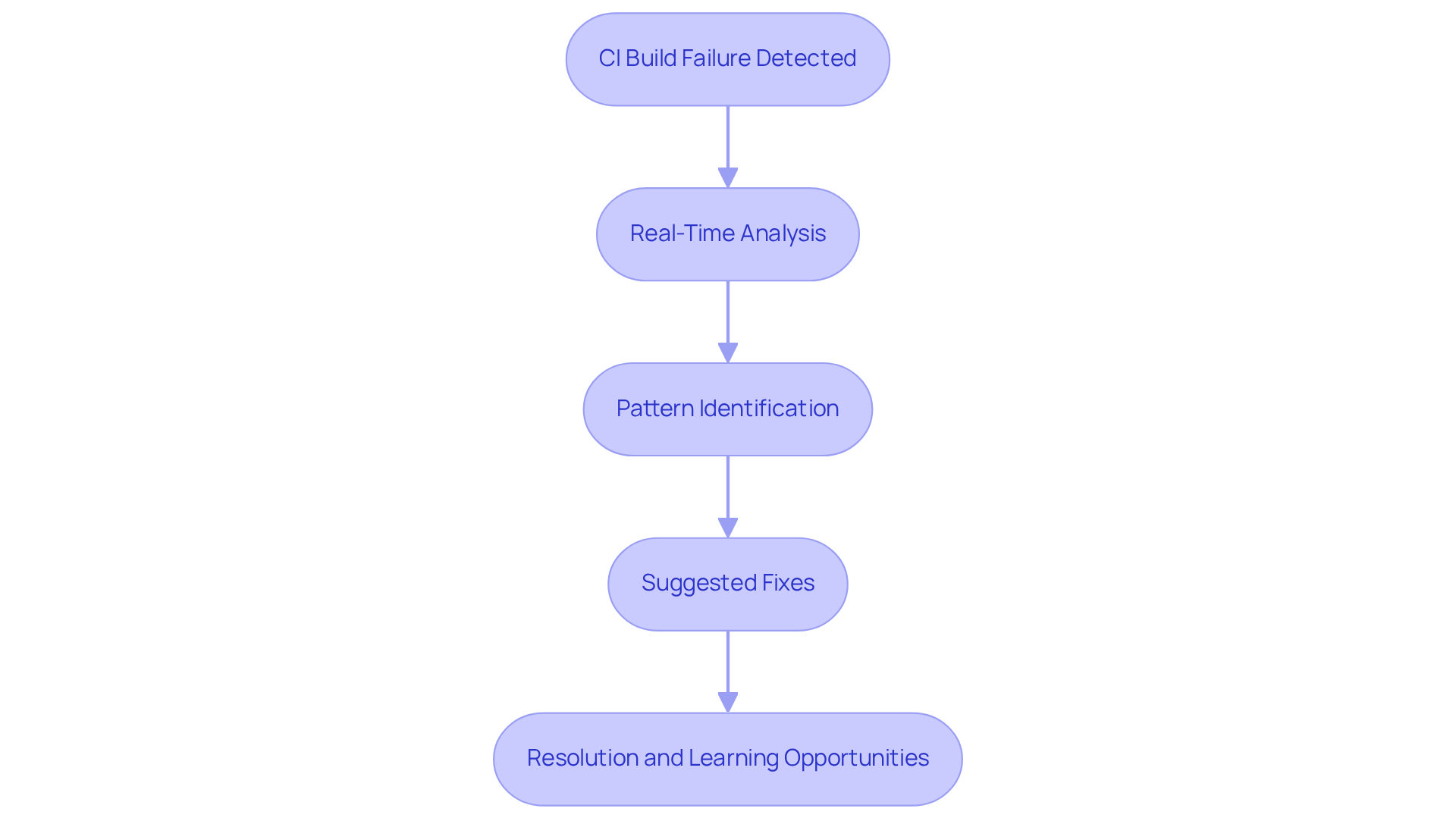 10 Ways Automated CI Build Failure Resolution Software Boosts Productivity