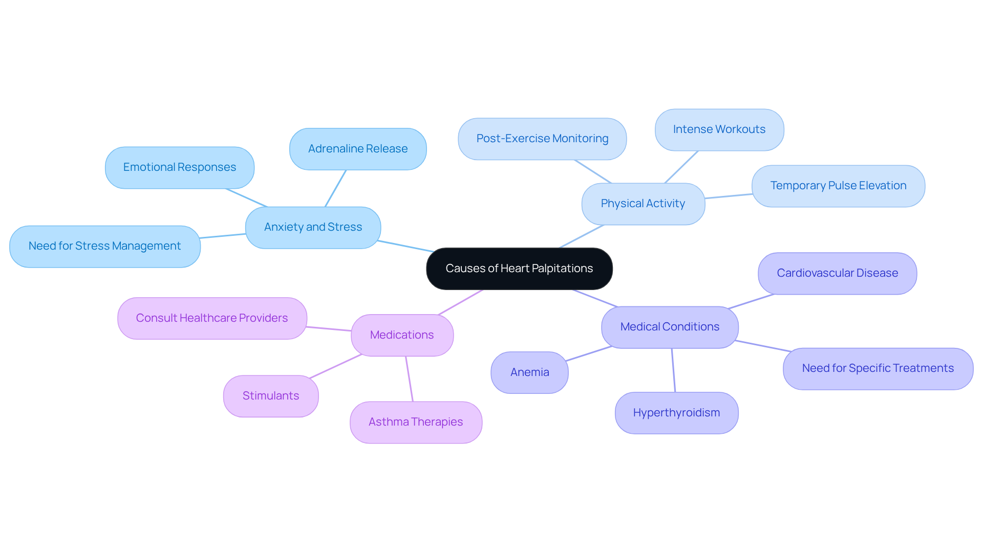 The central node represents the main topic, while the branches show different causes. Each sub-branch provides more detail about how these factors can lead to heart palpitations. Follow the branches to understand the connections and implications for health.