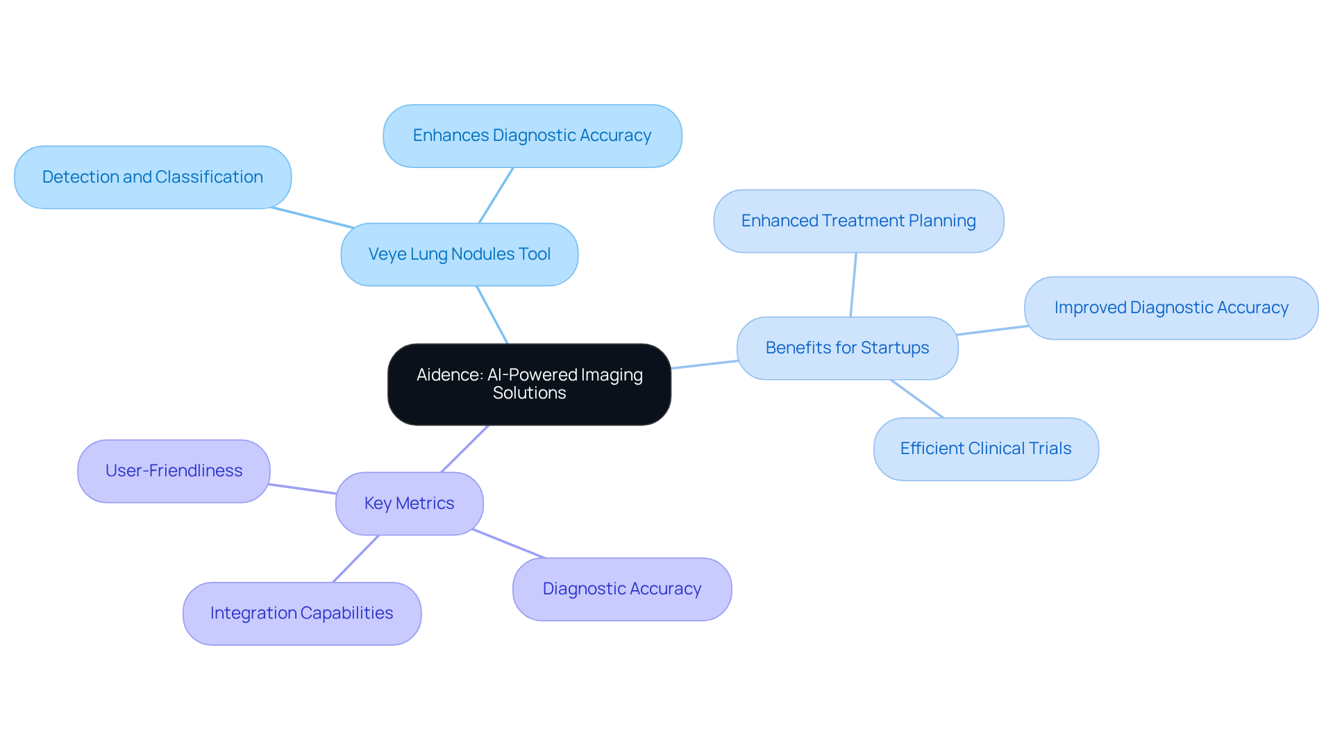 The center represents Aidence's technology, with branches showing its tools, benefits for startups, and important metrics to consider. Each branch highlights how Aidence contributes to better outcomes in oncology.