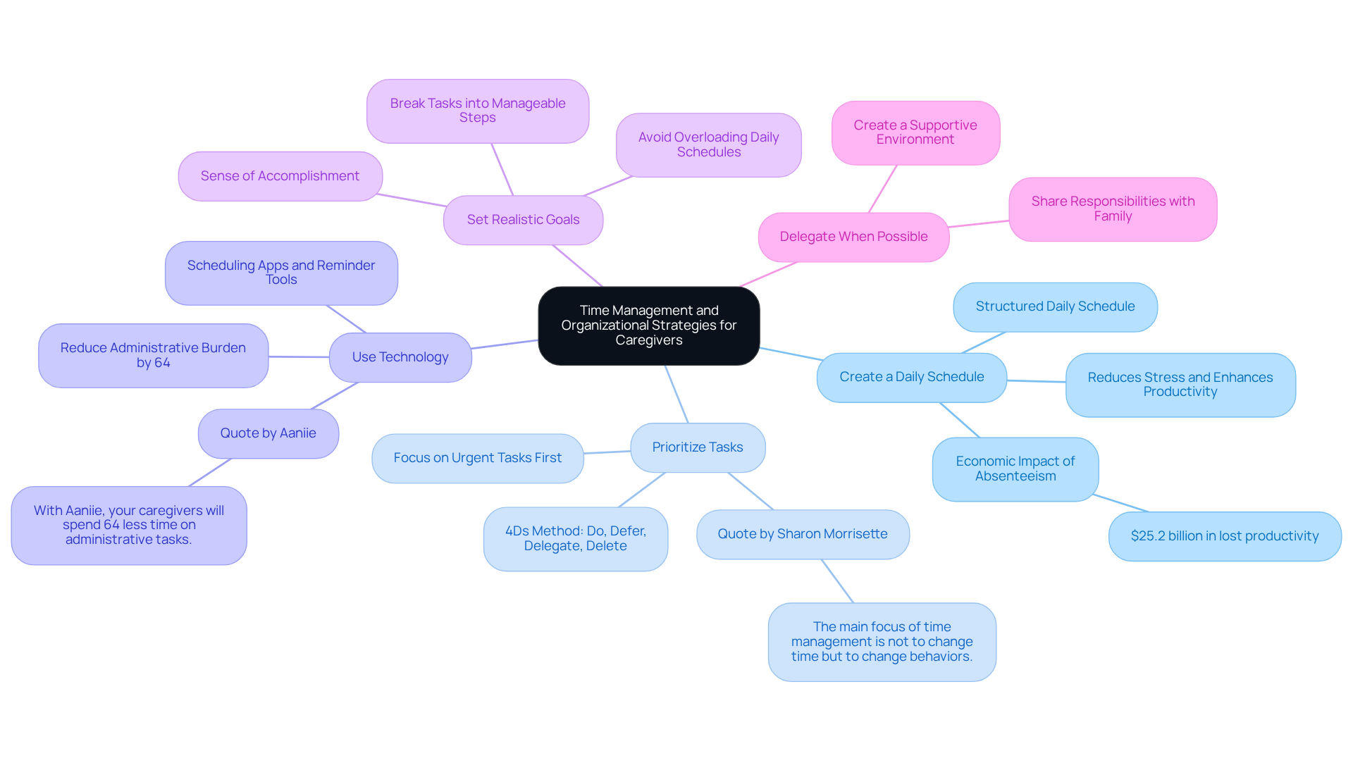 Each branch represents a key strategy that caregivers can implement. Follow the branches to explore actionable steps and insights that can help improve time management and reduce stress in caregiving.