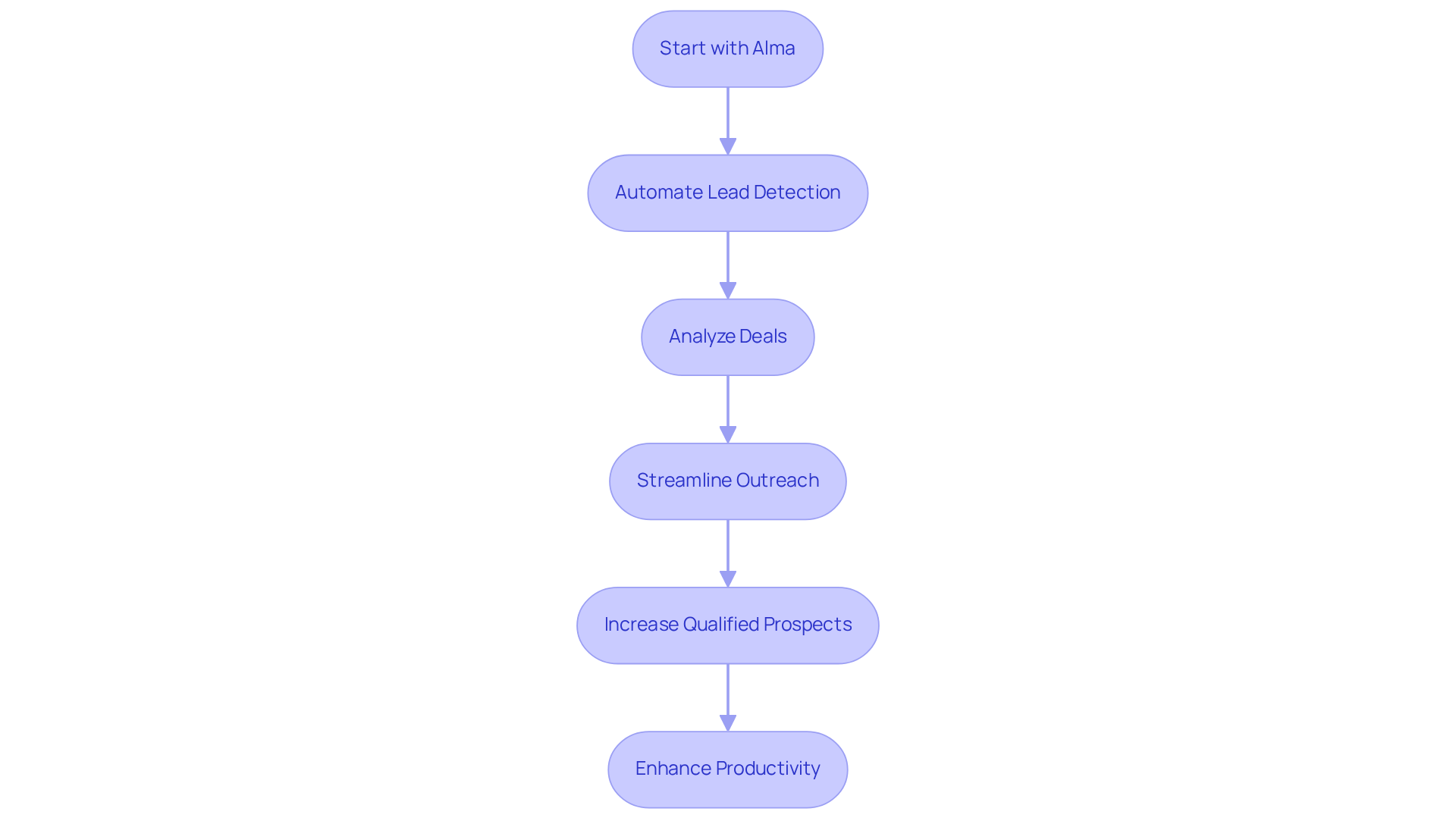 Follow the flow from start to finish. Each step shows how Alma helps improve your investment process — from finding leads to boosting your success. Follow the flow from start to finish. Each step shows how Alma helps improve your investment process — from finding leads to boosting your success.