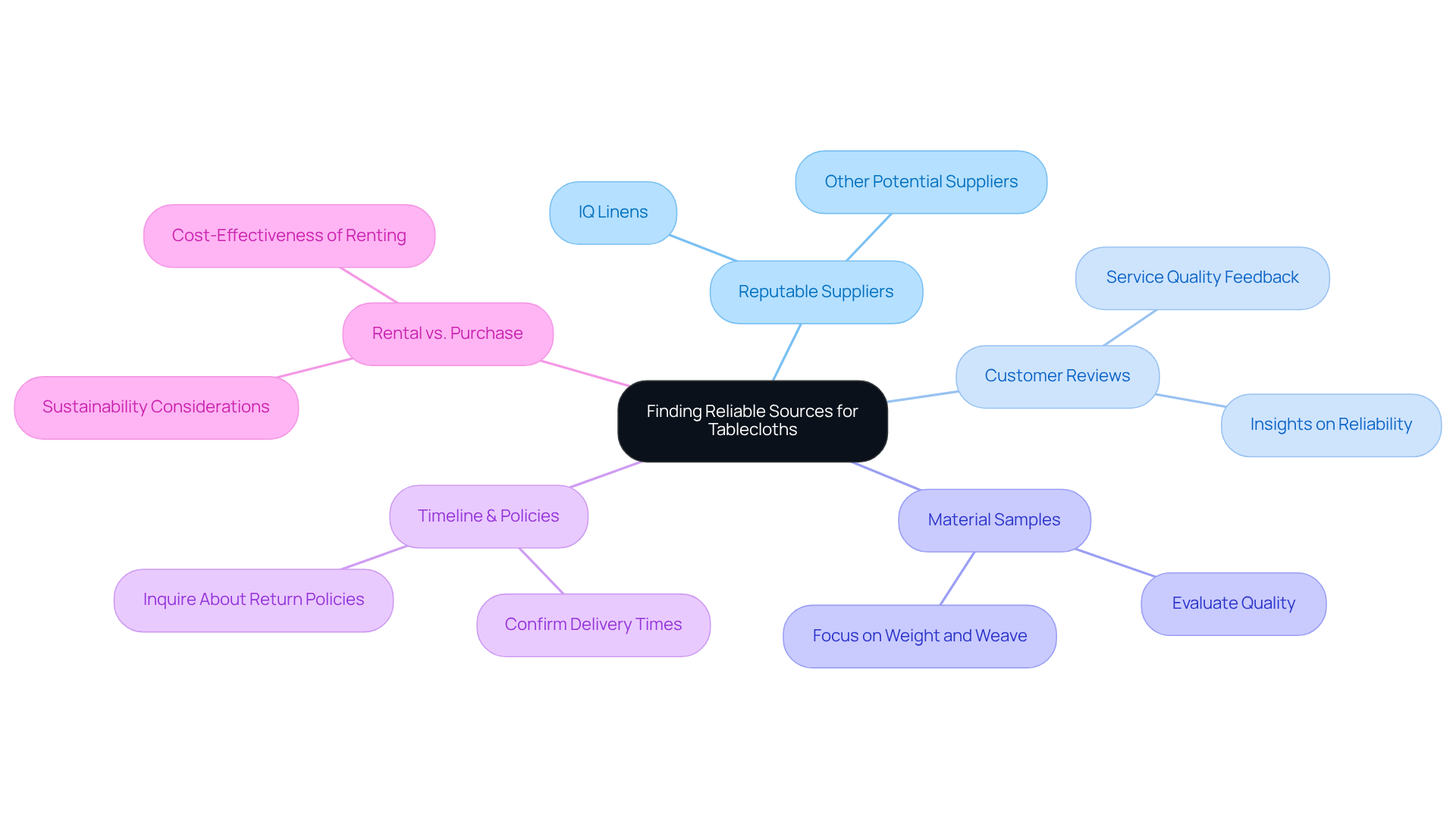 Start at the center with the main topic, then explore each branch to discover important factors to consider when choosing a supplier for your tablecloth needs.