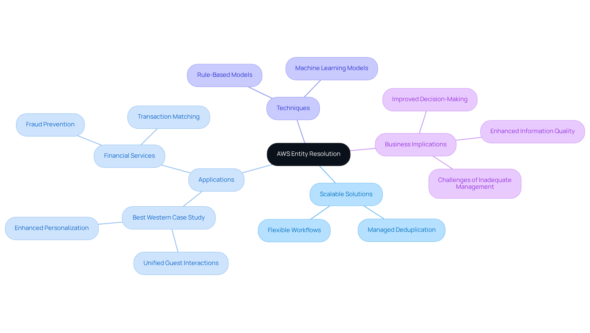 This mindmap starts with the main concept of AWS Entity Resolution at the center. From there, you can explore its scalable solutions, applications in real-world scenarios, advanced techniques used, and the importance of accurate information management for businesses.