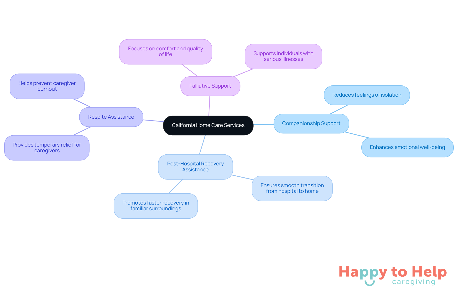 The central node represents the overall theme of home care services, while the branches show specific types of support available. Each service is designed to address unique challenges faced by caregivers and their loved ones. The central node represents the overall theme of home care services, while the branches show specific types of support available. Each service is designed to address unique challenges faced by caregivers and their loved ones.