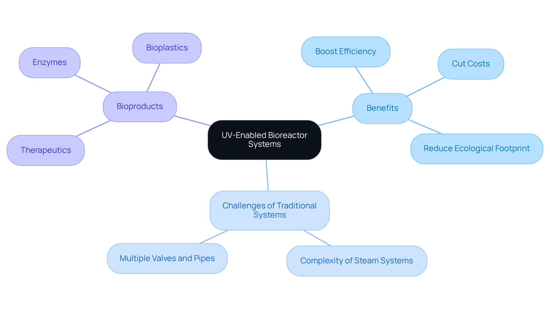 This mindmap shows how UV-enabled bioreactor systems are changing the landscape of sustainable manufacturing. Start at the center to learn about the system and follow the branches to explore its benefits, challenges, and the types of bioproducts it helps create. This mindmap shows how UV-enabled bioreactor systems are changing the landscape of sustainable manufacturing. Start at the center to learn about the system and follow the branches to explore its benefits, challenges, and the types of bioproducts it helps create.