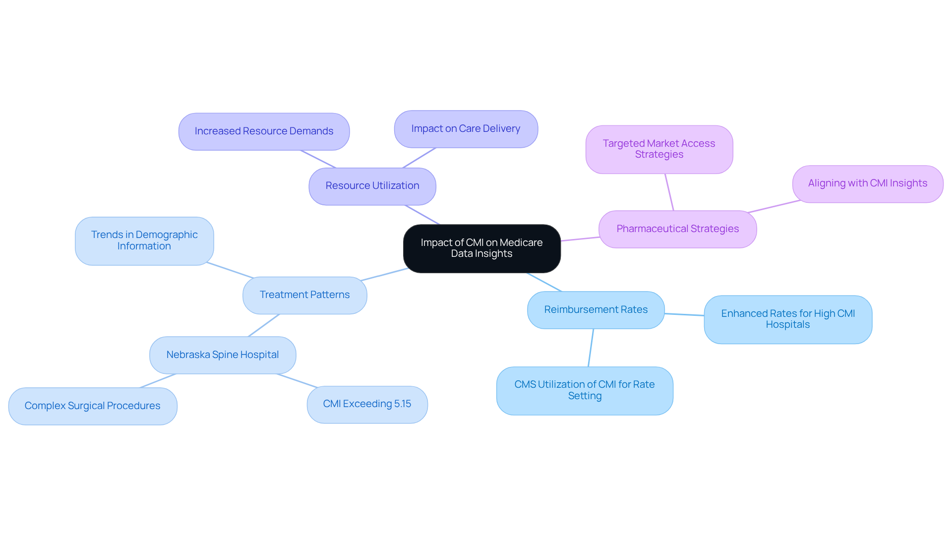Start with the central idea of CMI, and follow the branches to explore how it affects reimbursement, treatment, resources, and pharmaceutical strategies. Each branch reveals interconnected insights that illustrate the broader impact of CMI in healthcare.