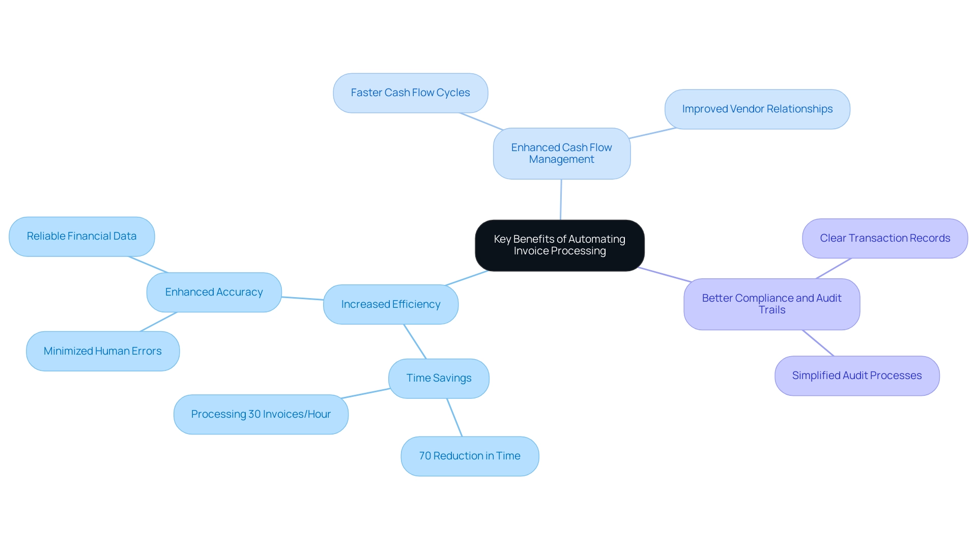 The central node represents the main topic, with branches illustrating the key benefits: efficiency, cash flow management, and compliance.