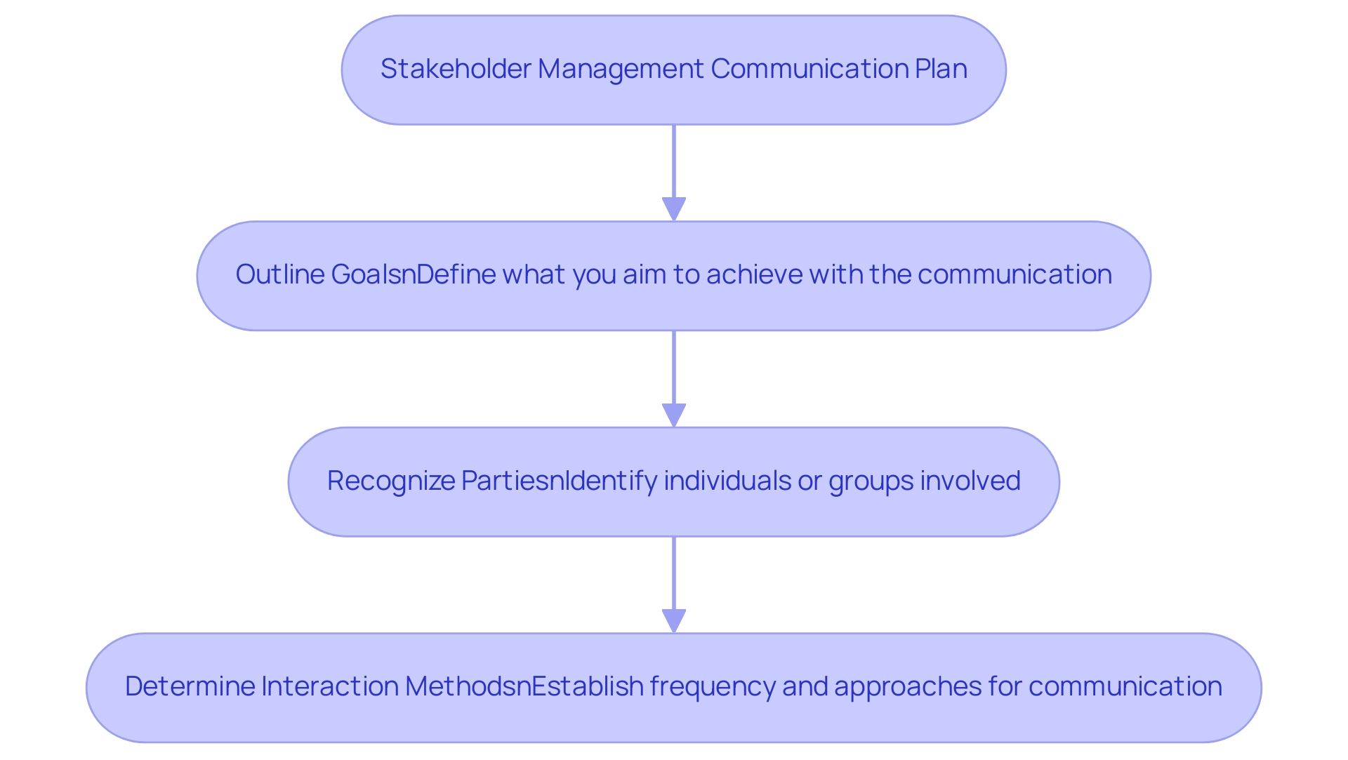 Each box represents a step in the communication plan, with arrows indicating the order of completion.