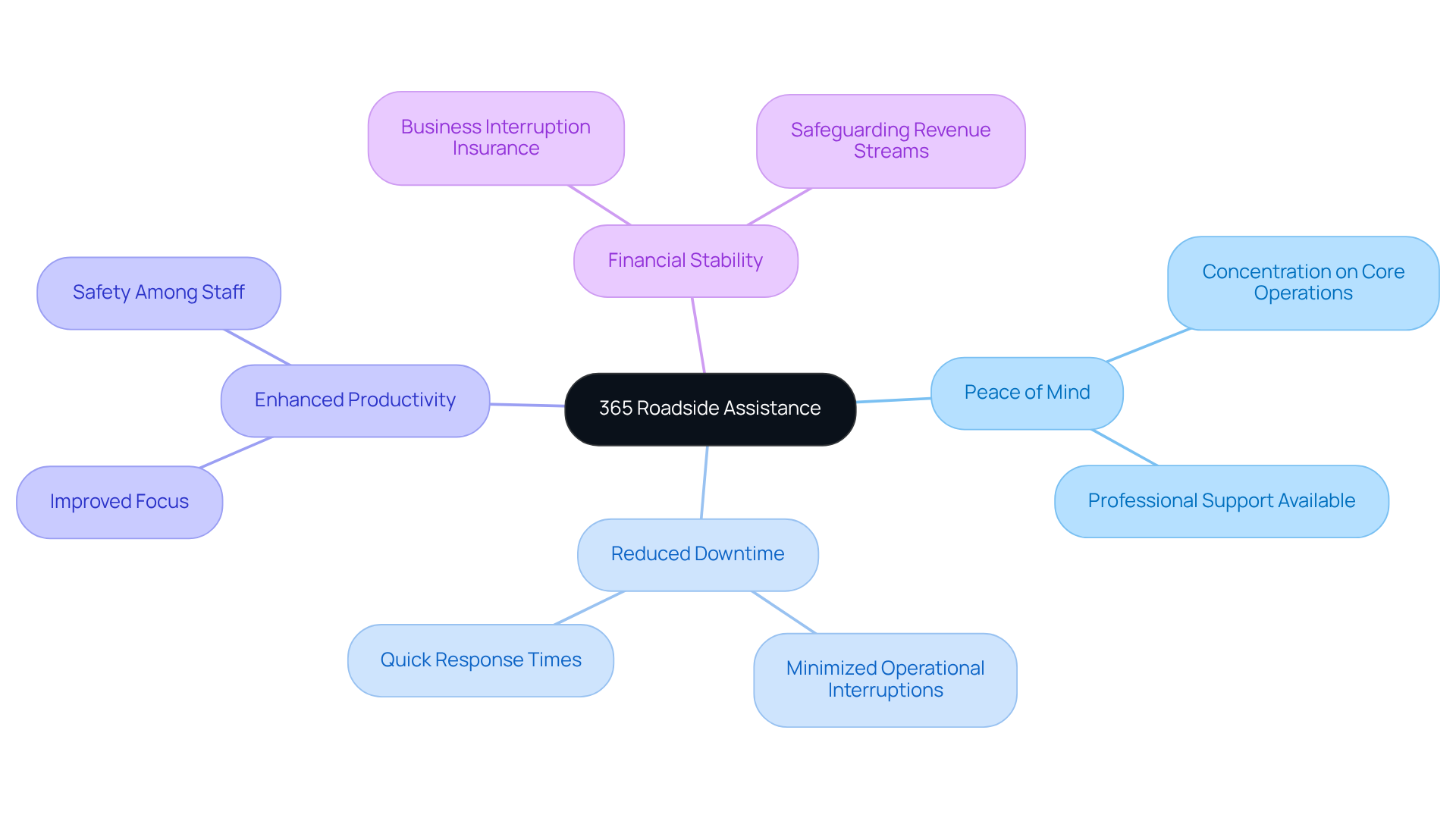 The central node represents the main service, while the branches show the various benefits. Each sub-branch provides more detail on how roadside assistance contributes to business success.