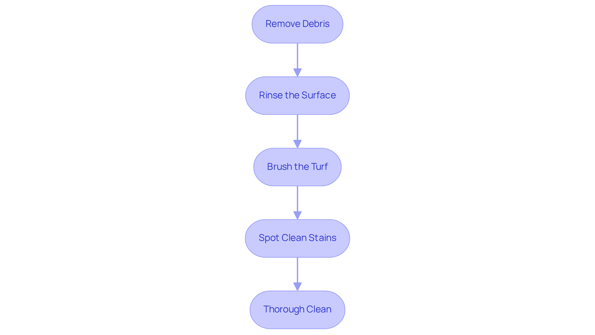 Each box represents a step in the cleaning process. Follow the arrows to see the order in which you should perform each task to keep your artificial grass in top condition.