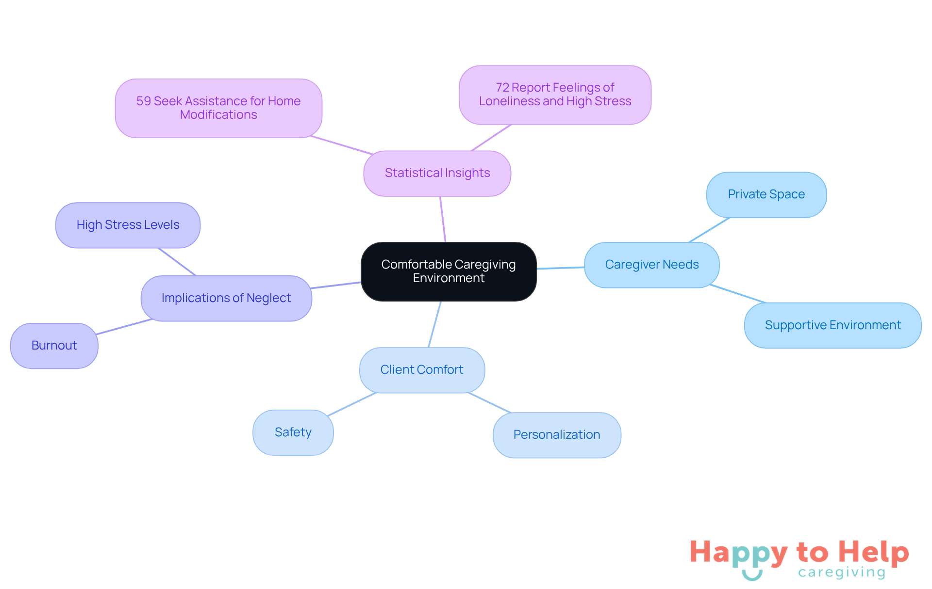 The central idea is about creating a comfortable environment for caregivers. Each branch represents a key aspect of this topic, showing how they connect and contribute to effective caregiving.