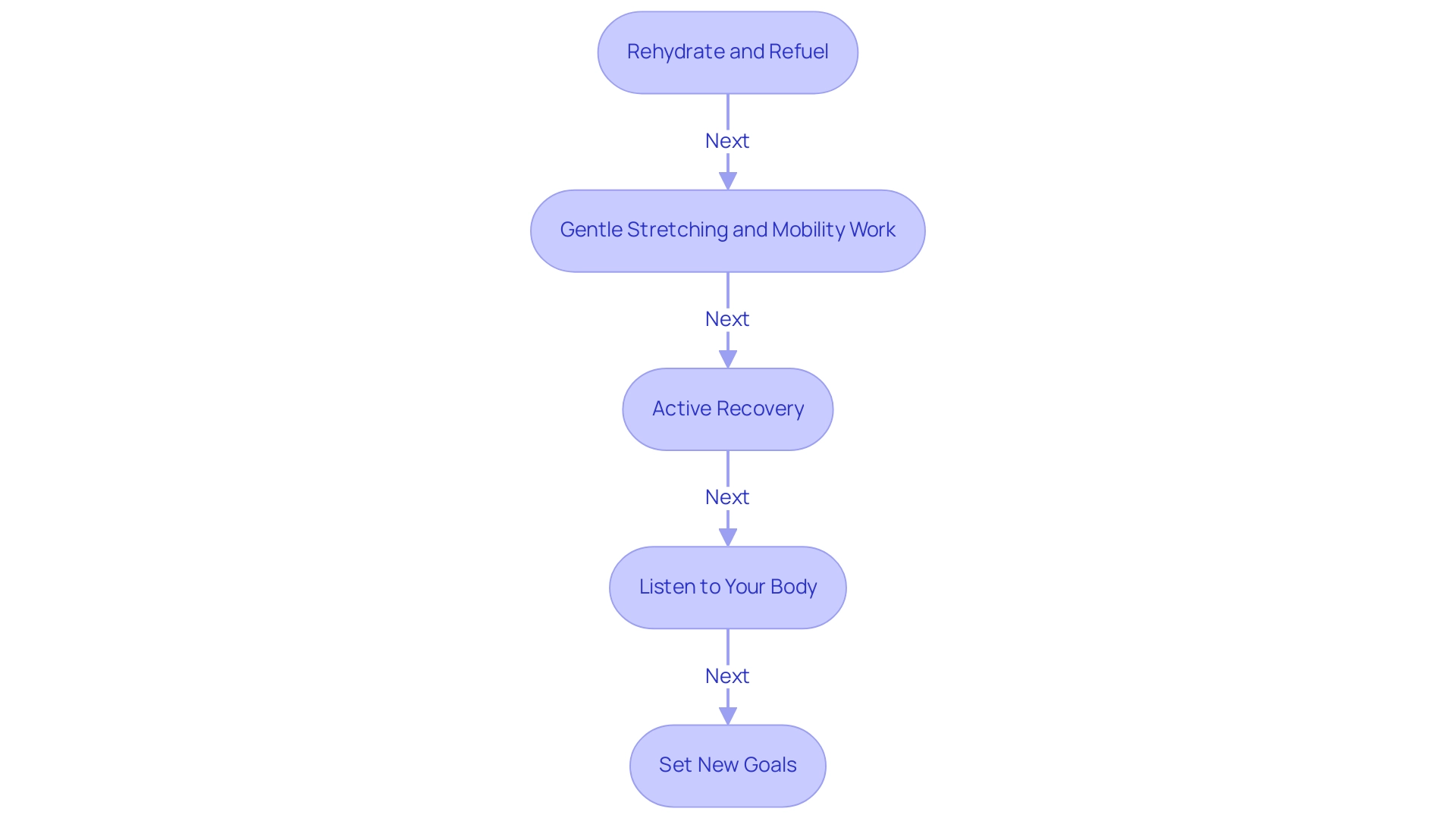 Each box represents a recovery strategy, and the arrows indicate the recommended flow or relationship between strategies.