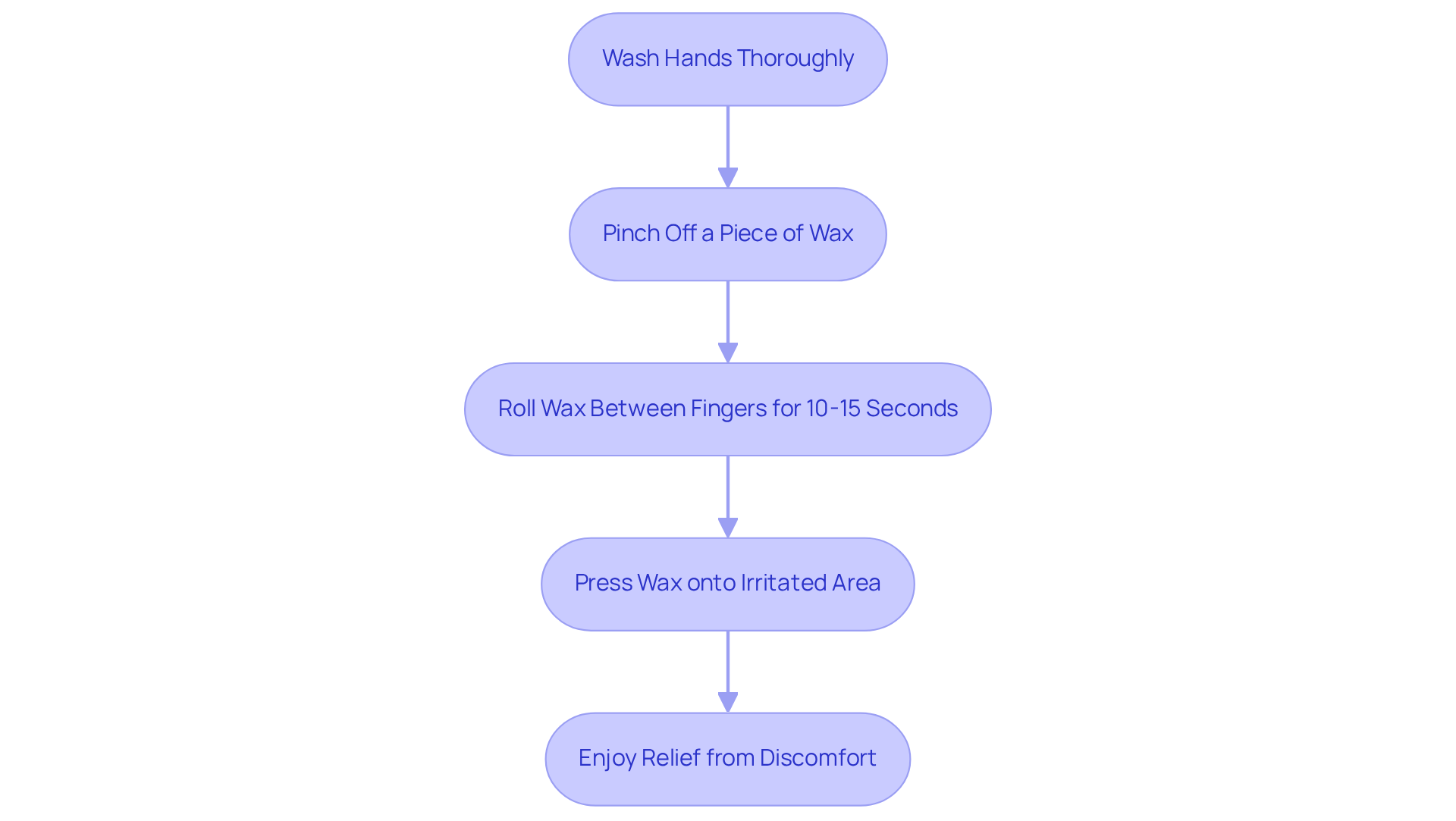 Follow the boxes from top to bottom to see how to apply orthodontic wax. Each step is important for ensuring your child feels comfortable while wearing braces.