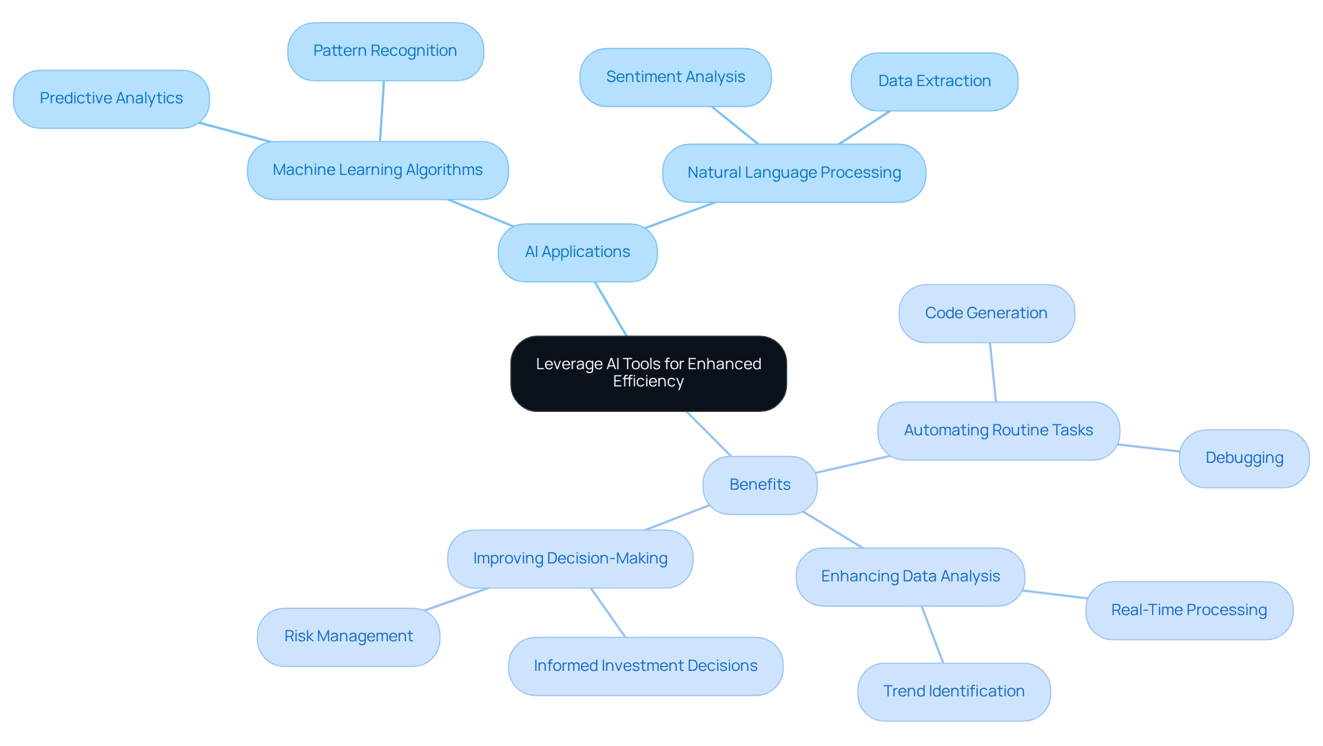 The center of the mindmap shows the main idea of using AI tools. The branches represent different applications of AI and the benefits they bring. Follow the branches to see how each application contributes to efficiency and competitive advantage. The center of the mindmap shows the main idea of using AI tools. The branches represent different applications of AI and the benefits they bring. Follow the branches to see how each application contributes to efficiency and competitive advantage.