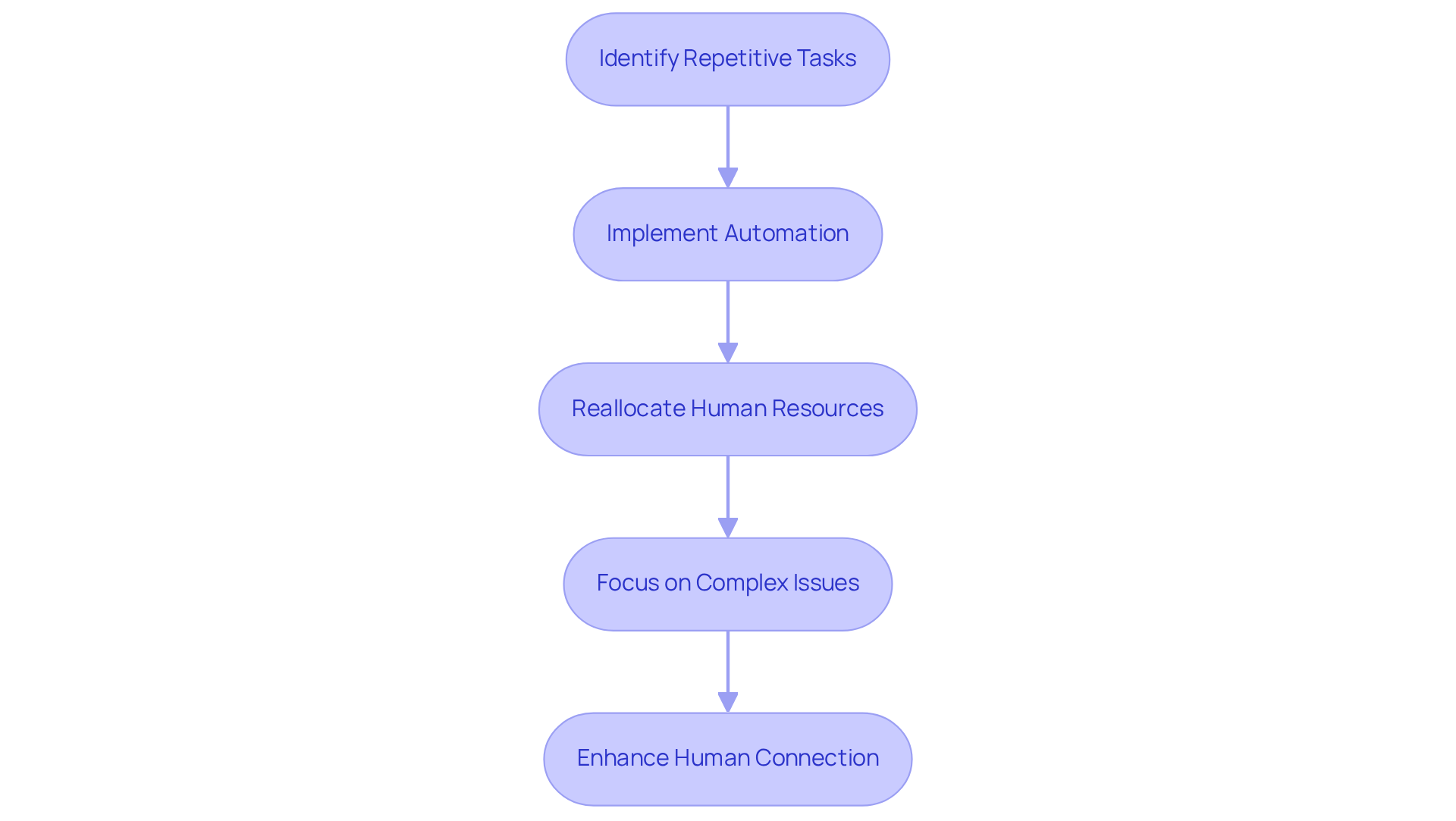 Each box represents a step in the automation process. Follow the arrows to see how automating tasks allows agents to engage more deeply with complex issues, improving the overall experience for individuals seeking assistance.