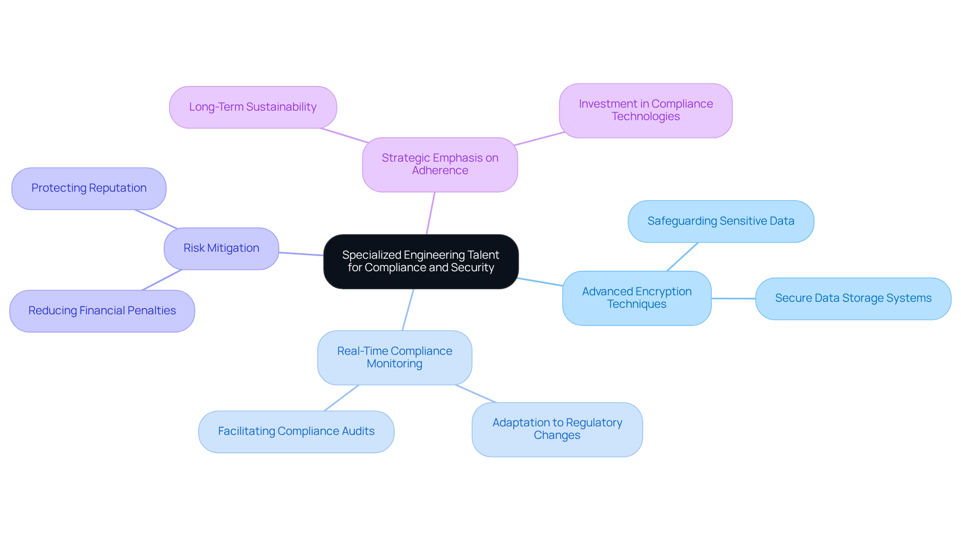 The central node represents the main focus on engineering talent, while the branches show how this expertise contributes to various aspects of compliance and security in hedge pools. The central node represents the main focus on engineering talent, while the branches show how this expertise contributes to various aspects of compliance and security in hedge pools.