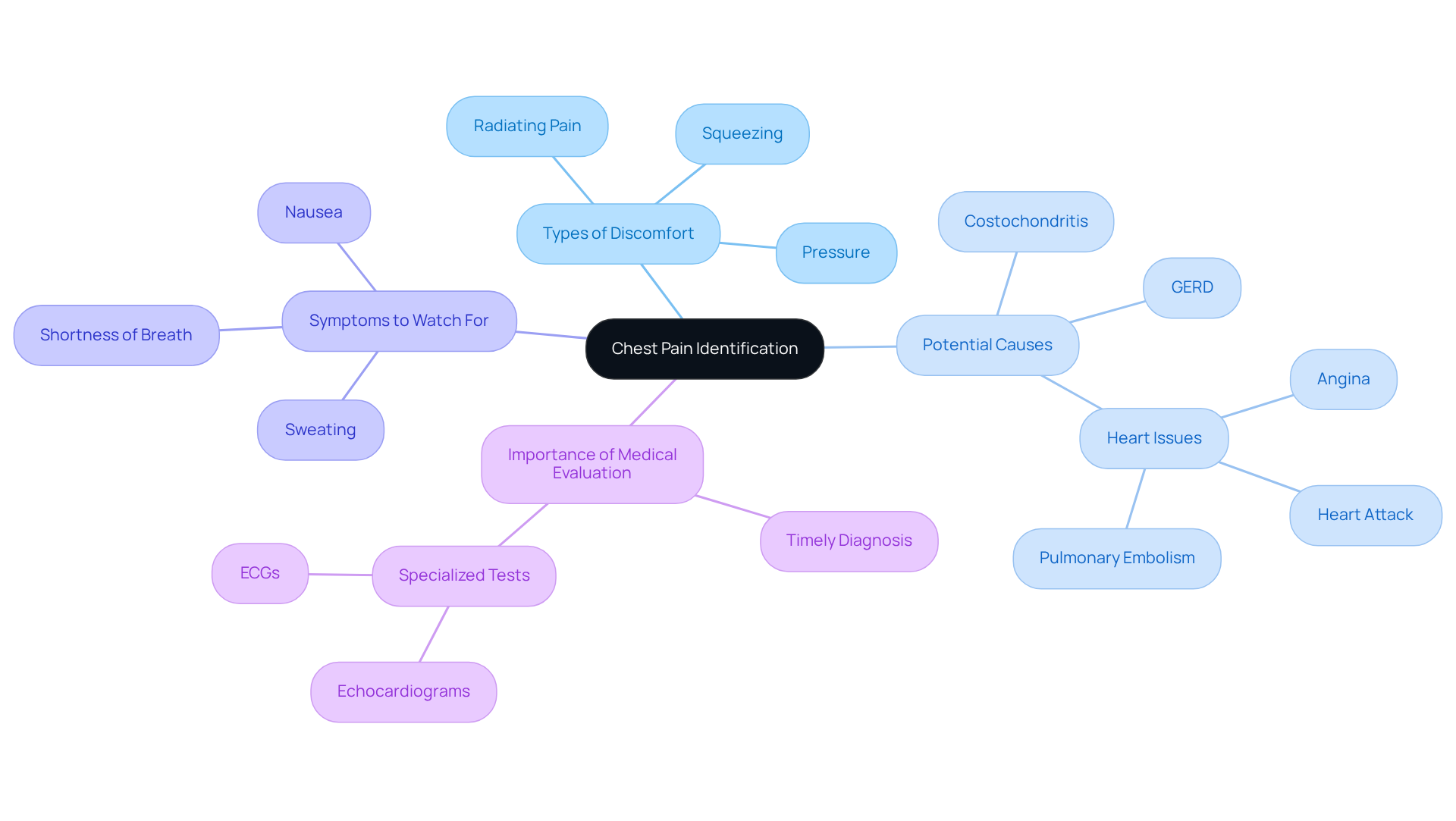 The central node represents the main topic of chest pain. Each branch explores different aspects, such as types of discomfort and potential causes. Follow the branches to understand how various symptoms relate to heart health and the importance of seeking medical advice.
