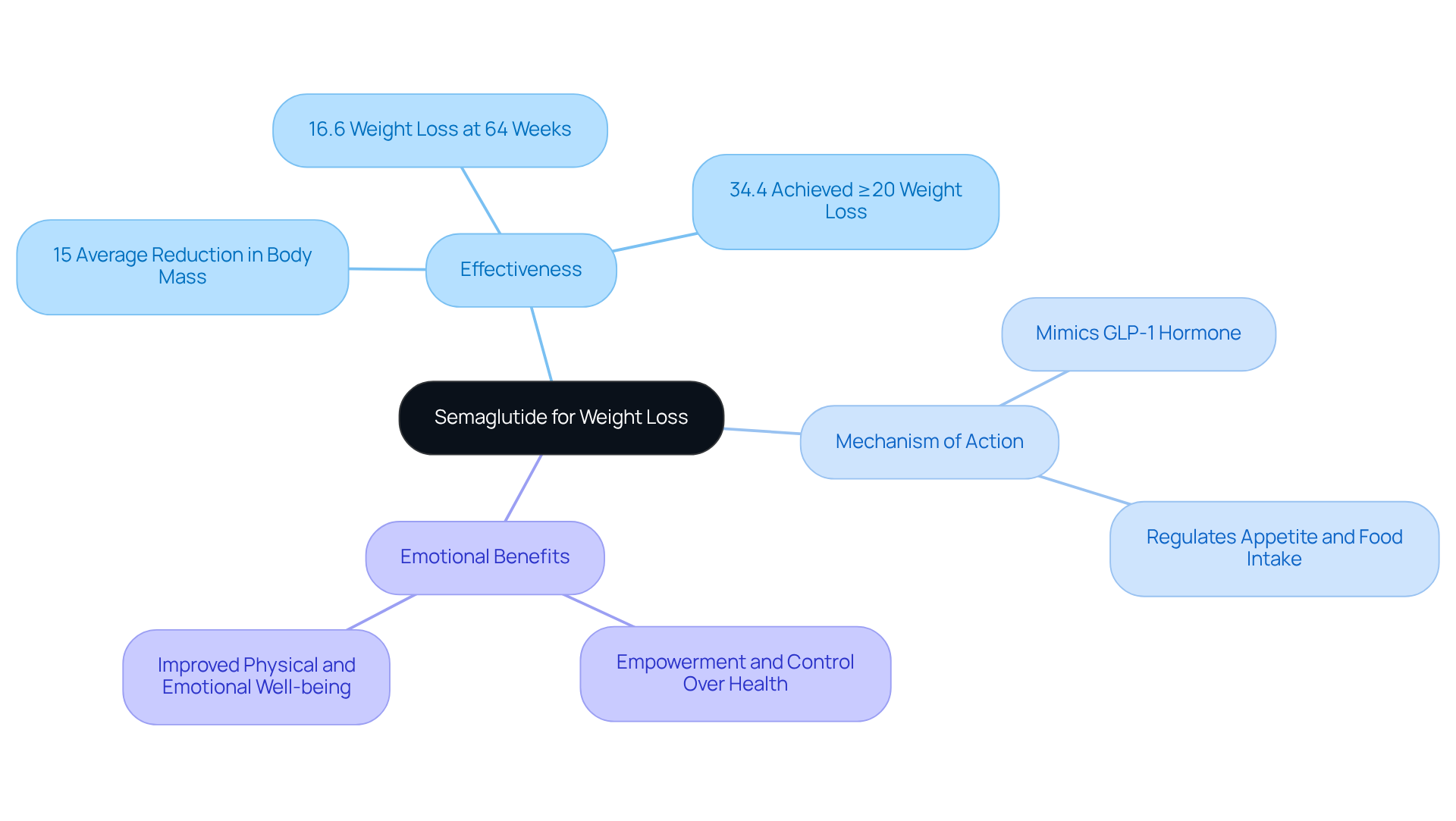 The central node represents Semaglutide, while the branches show its effectiveness, how it works, and the emotional benefits. Follow the branches to see how each aspect contributes to the overall understanding of this weight loss solution.