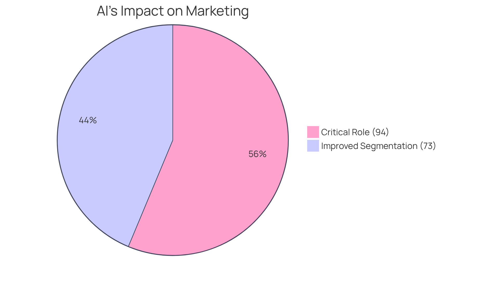 The blue slice shows the overwhelming majority of industry leaders who see AI as essential for success, while the green slice represents businesses that believe AI will enhance how they segment their audience. The blue slice shows the overwhelming majority of industry leaders who see AI as essential for success, while the green slice represents businesses that believe AI will enhance how they segment their audience.