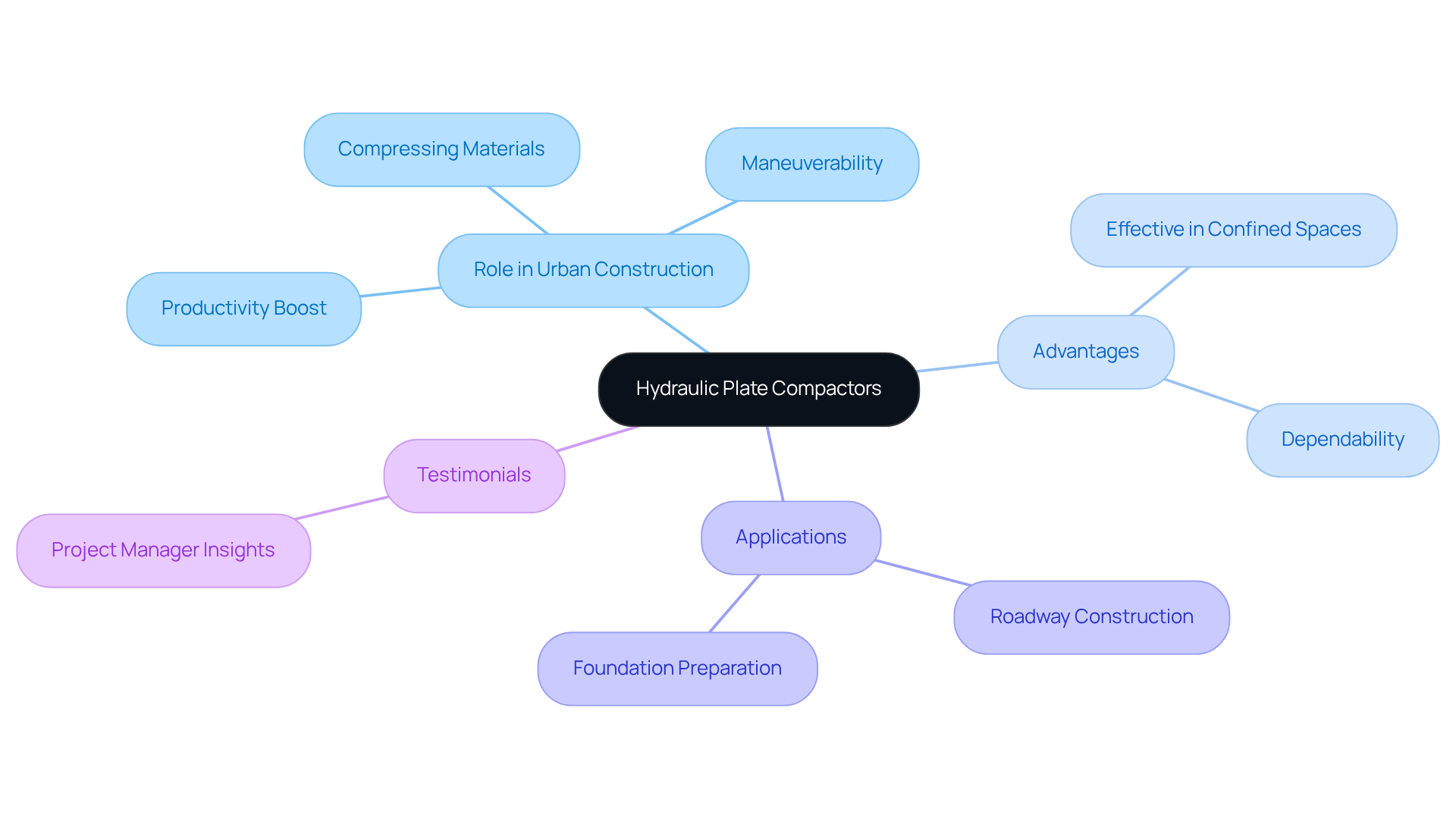 This mindmap illustrates how hydraulic plate compactors are essential in urban construction. Start at the center with the main topic, then explore the branches to see their roles, advantages, applications, and what project managers say about them.
