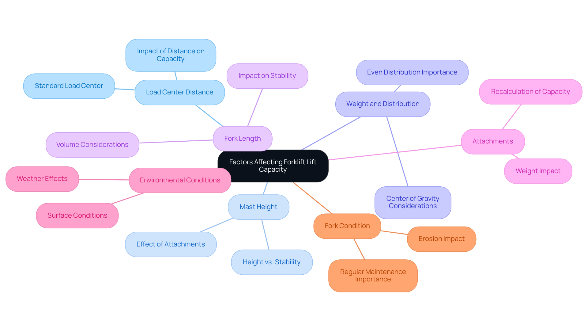 The central node represents the overall lift capacity, while each branch shows a specific factor that affects it. Follow the branches to see how each factor contributes to the forklift's ability to lift safely and effectively. The central node represents the overall lift capacity, while each branch shows a specific factor that affects it. Follow the branches to see how each factor contributes to the forklift's ability to lift safely and effectively.