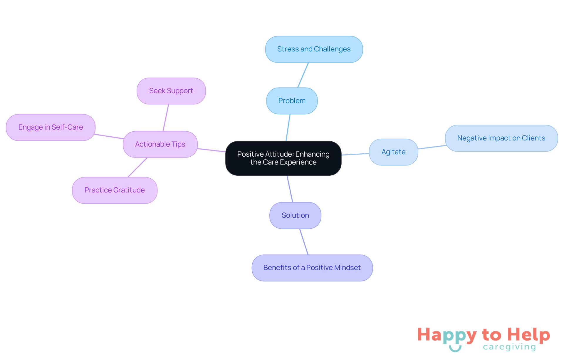 The central idea is about enhancing care through a positive attitude. Each branch represents a key aspect: the problem caregivers face, the negative effects on clients, the solution of maintaining positivity, and practical tips to achieve this mindset.