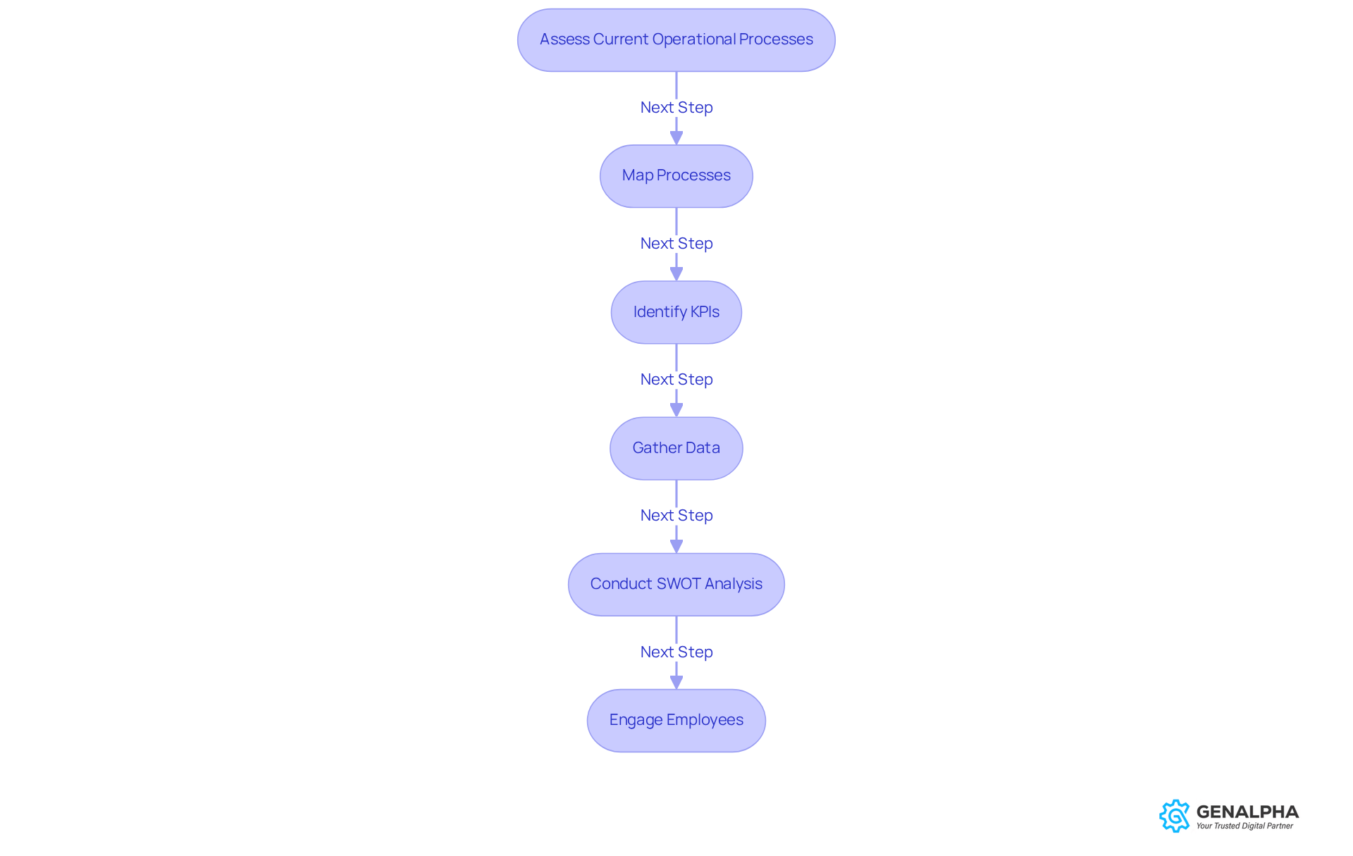 This flowchart guides you through the steps to assess your manufacturing processes. Each box represents a key action, and the arrows show how to move from one step to the next. Follow the flow to ensure you cover all important aspects of your operational evaluation.
