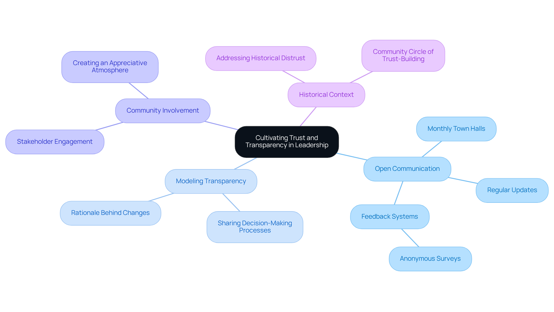 Start at the center with the main theme of trust and transparency, then follow the branches to explore various strategies and practices that contribute to this goal. Each color-coded branch represents a different aspect of fostering a transparent leadership environment.
