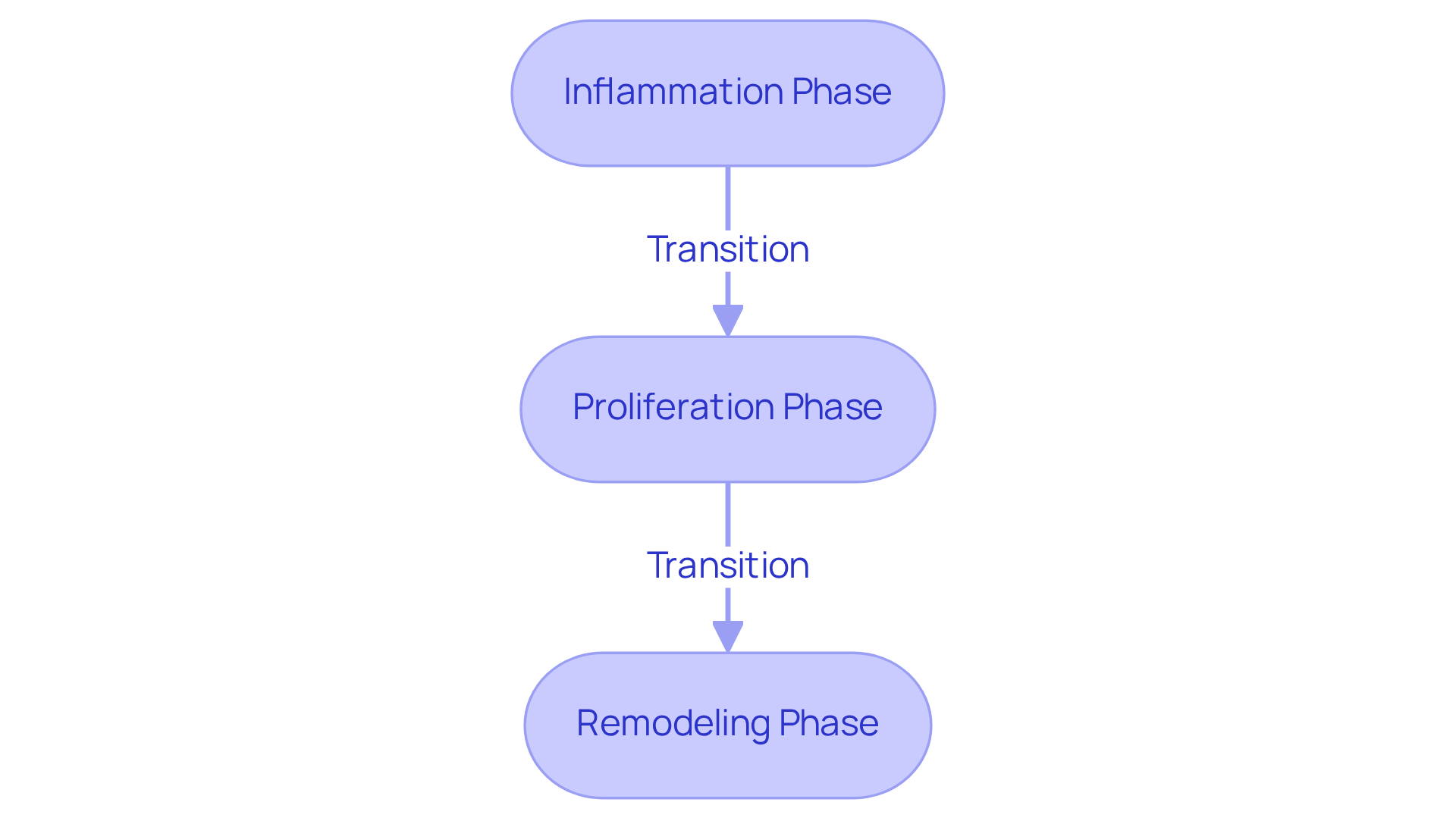This flowchart shows the journey of tendon healing. Each box represents a stage, and the arrows indicate how they connect. The descriptions below each stage explain what happens during that time, helping you understand the healing process step by step. This flowchart shows the journey of tendon healing. Each box represents a stage, and the arrows indicate how they connect. The descriptions below each stage explain what happens during that time, helping you understand the healing process step by step.