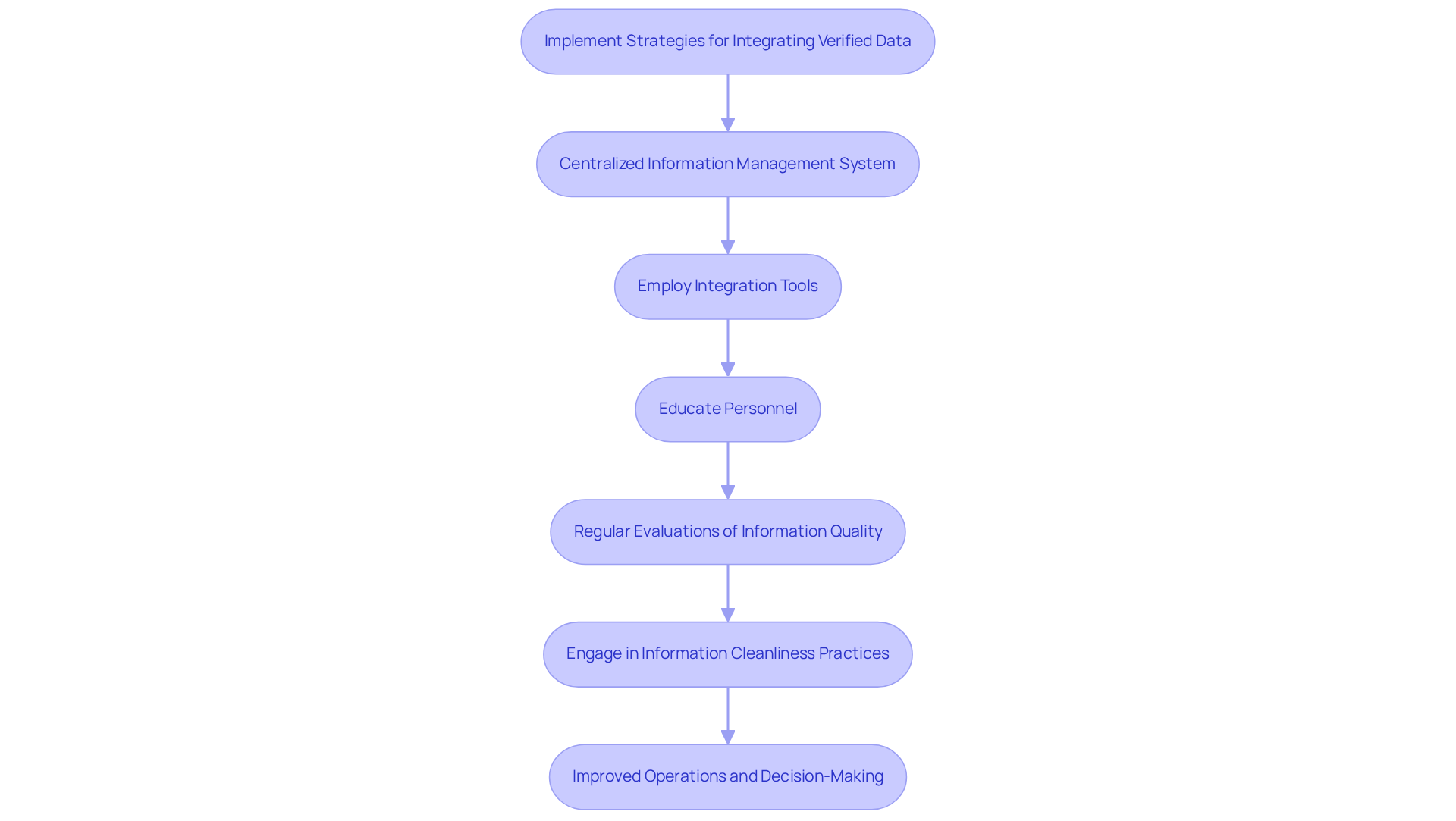 Follow the arrows to see the steps businesses should take to integrate verified data effectively. Each box represents a crucial action in the process, leading to improved operations and decision-making.