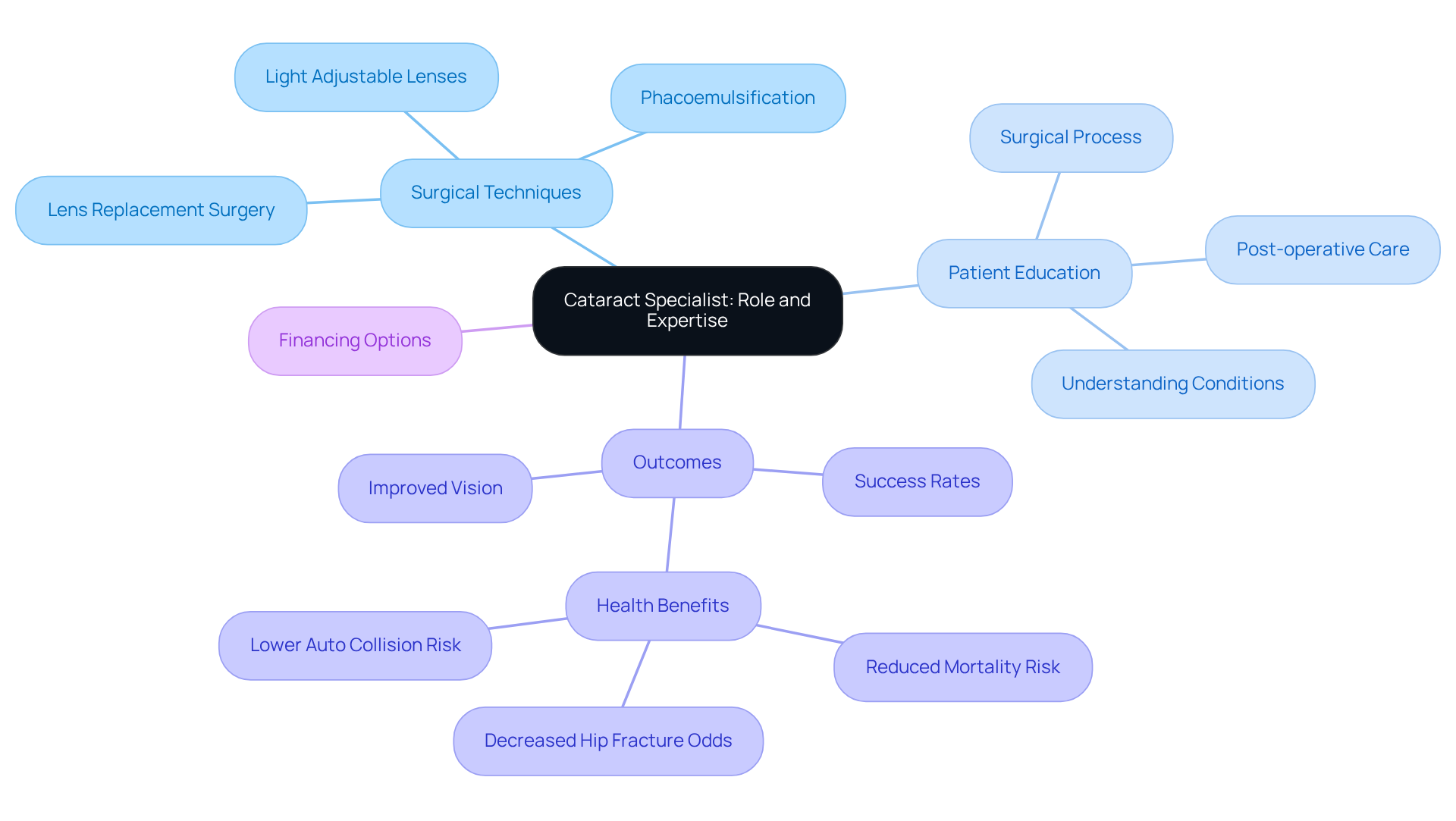 This mindmap illustrates the various aspects of a cataract specialist's role. Start at the center with the main topic, then explore each branch to learn about surgical techniques, the importance of patient education, the outcomes of surgeries, and financing options available for patients. This mindmap illustrates the various aspects of a cataract specialist's role. Start at the center with the main topic, then explore each branch to learn about surgical techniques, the importance of patient education, the outcomes of surgeries, and financing options available for patients.