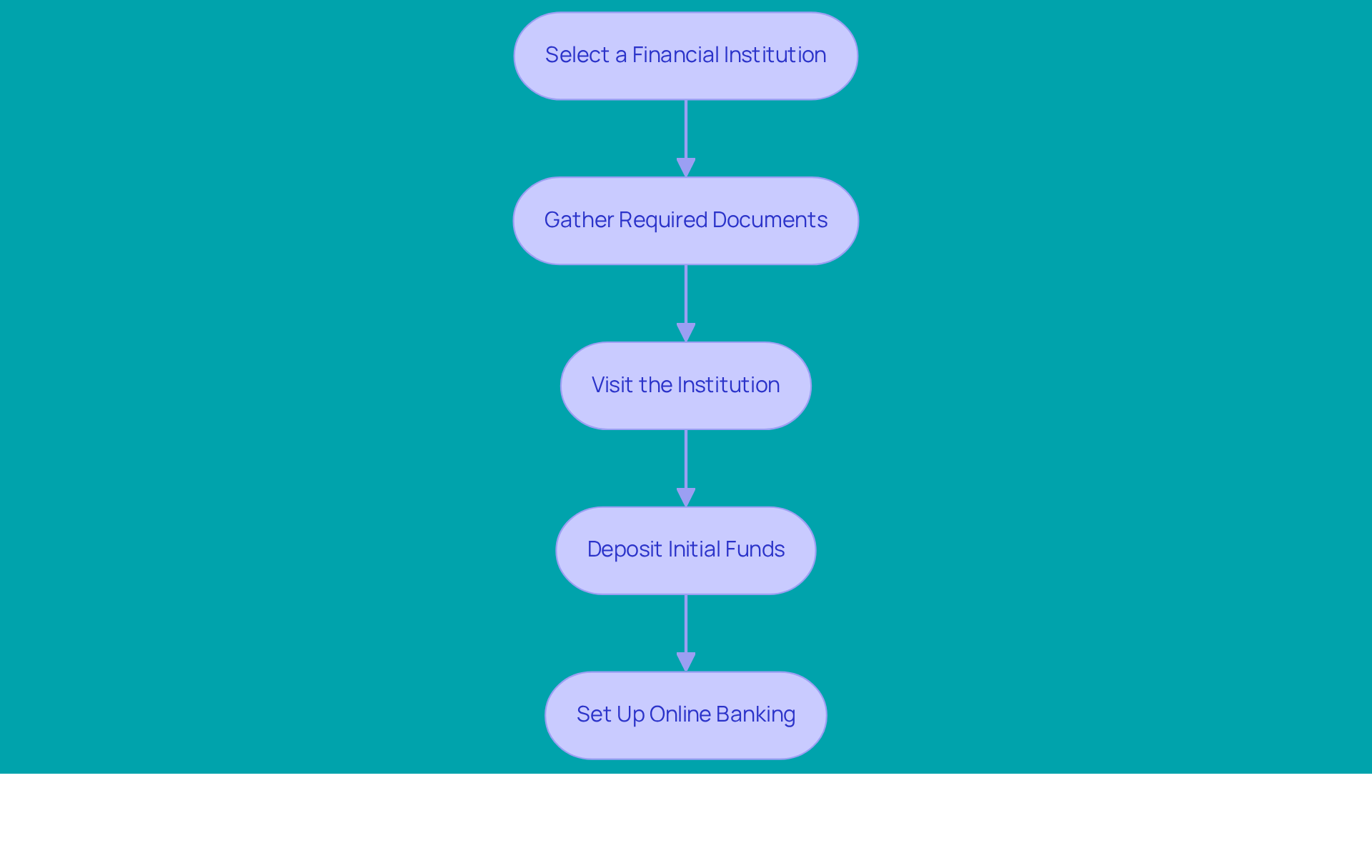 Each box represents a step you need to take to open your business bank account. Follow the arrows to see the order in which you should complete these steps.