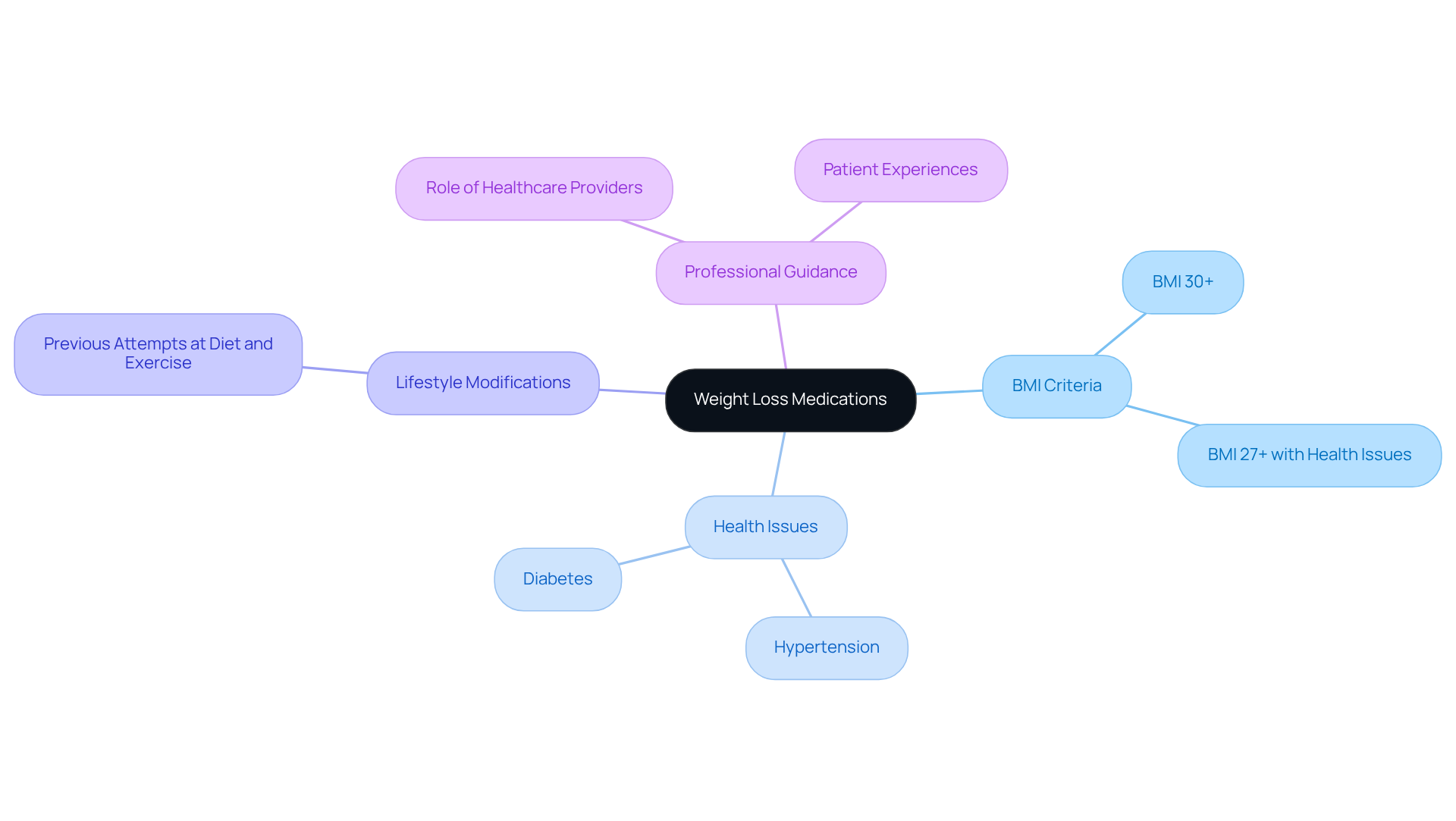 This mindmap helps you understand who might benefit from weight loss medications. Start at the center with the main topic, then follow the branches to see the criteria and considerations that guide this decision. Each branch represents a different aspect of the discussion, making it easier to grasp the overall picture. This mindmap helps you understand who might benefit from weight loss medications. Start at the center with the main topic, then follow the branches to see the criteria and considerations that guide this decision. Each branch represents a different aspect of the discussion, making it easier to grasp the overall picture.