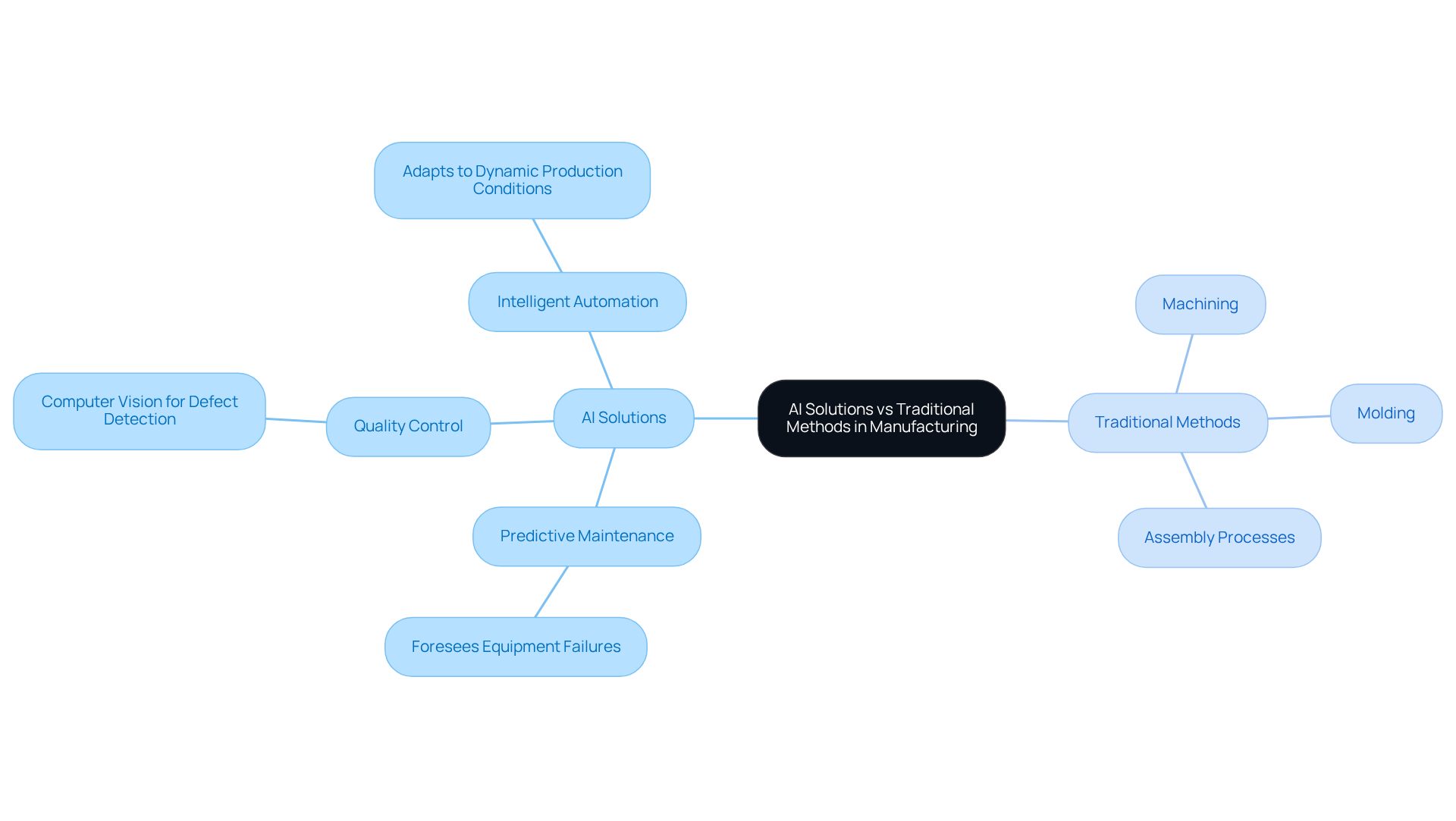This mindmap illustrates the differences between AI solutions and traditional manufacturing methods. The central idea is split into two main branches, each detailing specific features and examples, helping you understand how these approaches compare and where they excel.
