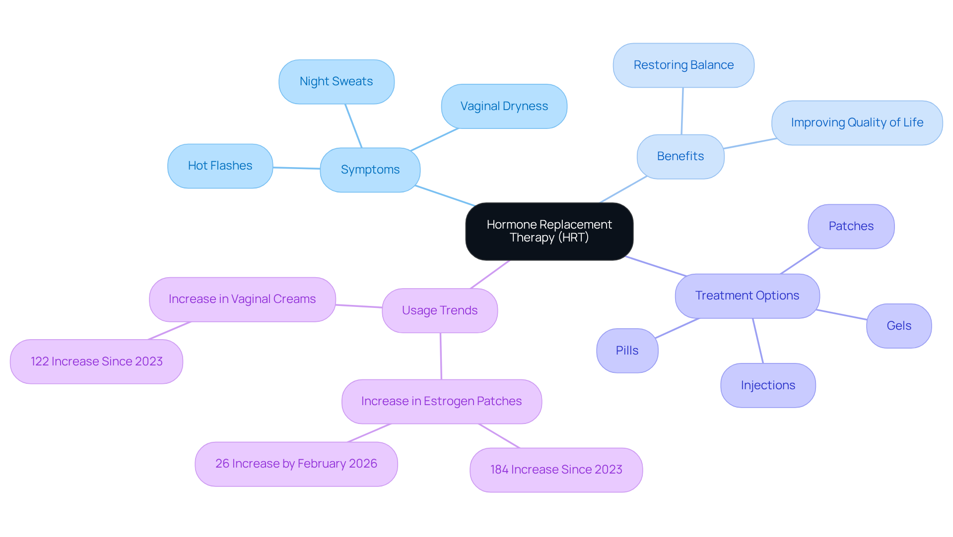 The central node represents HRT, with branches showing symptoms, benefits, treatment options, and trends. Each branch helps you understand different aspects of HRT and how they relate to each other.