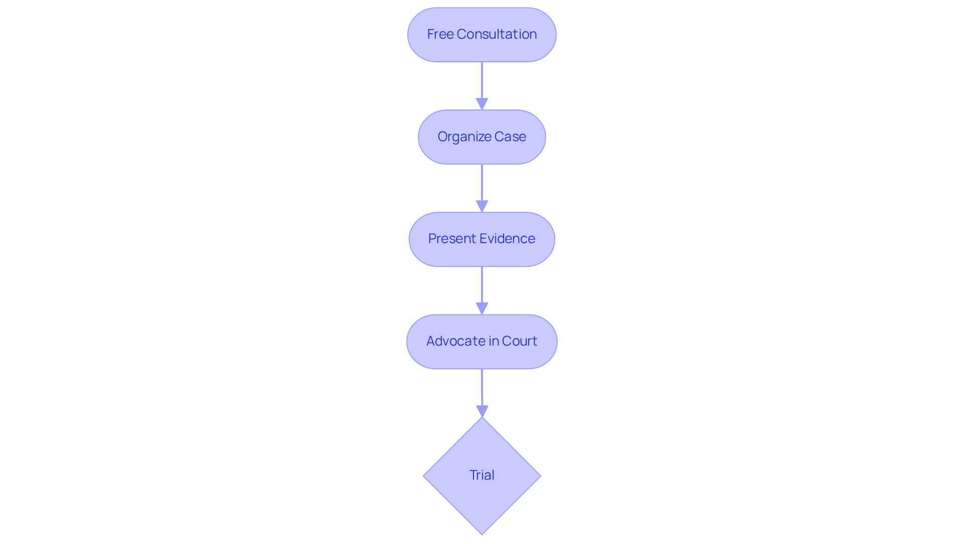 Follow the arrows to see how we support you through each stage of your case, from the first consultation to standing up for you in court. Follow the arrows to see how we support you through each stage of your case, from the first consultation to standing up for you in court.