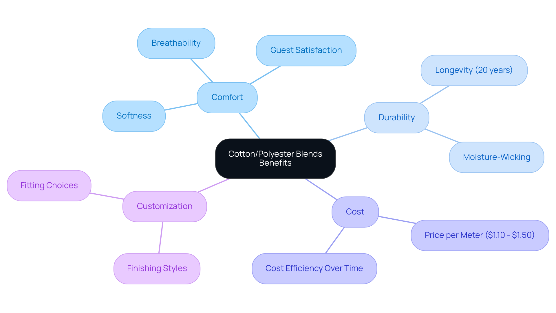 The central node represents the overall theme, while branches show different benefits. Each sub-point provides specific details that contribute to the main idea, helping you understand why cotton/polyester blends are a great choice for events.