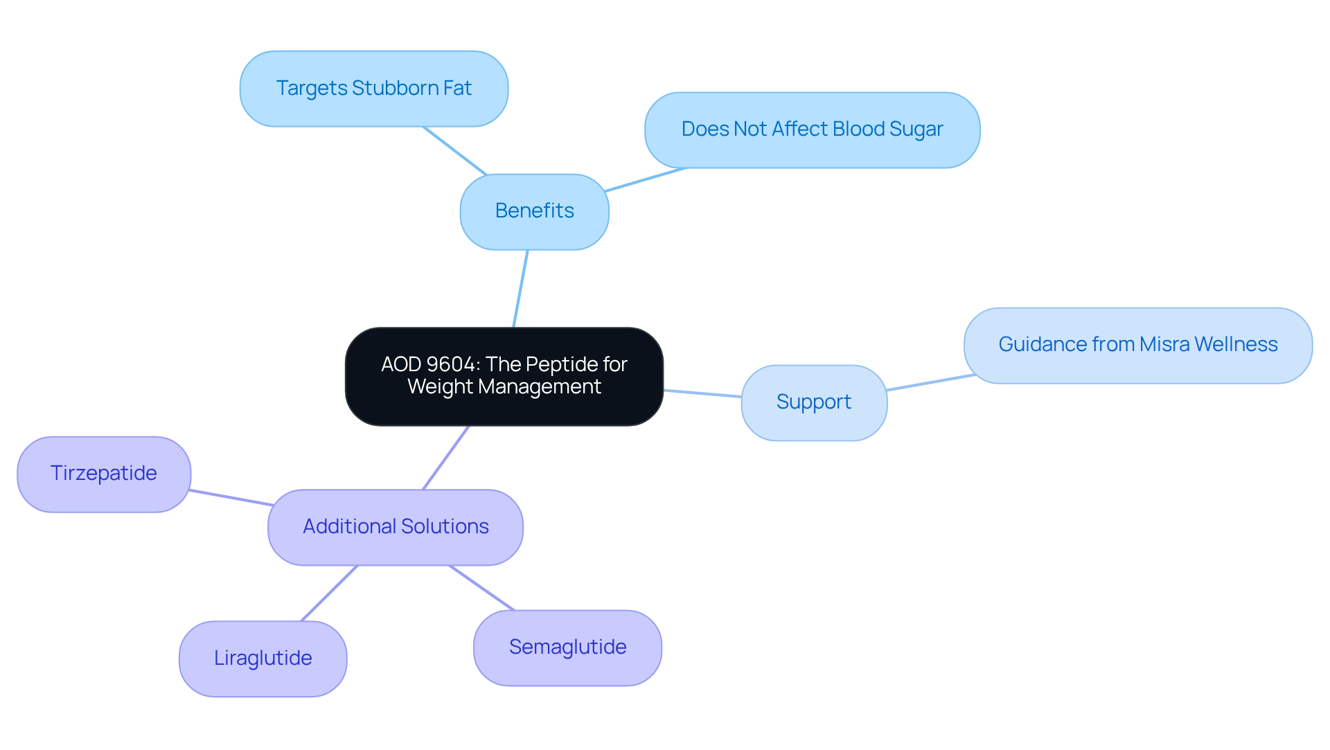 The central node represents AOD 9604, and the branches show its benefits, the support available, and other weight management options. Each branch helps you see how these elements connect to the main topic.