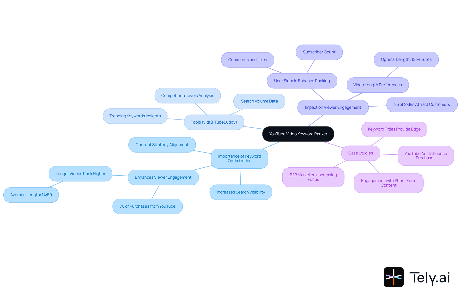 The center represents the main topic, while the branches show different aspects of keyword ranking. Each branch connects to specific tools, strategies, or outcomes, helping you see how they all work together to improve video visibility.