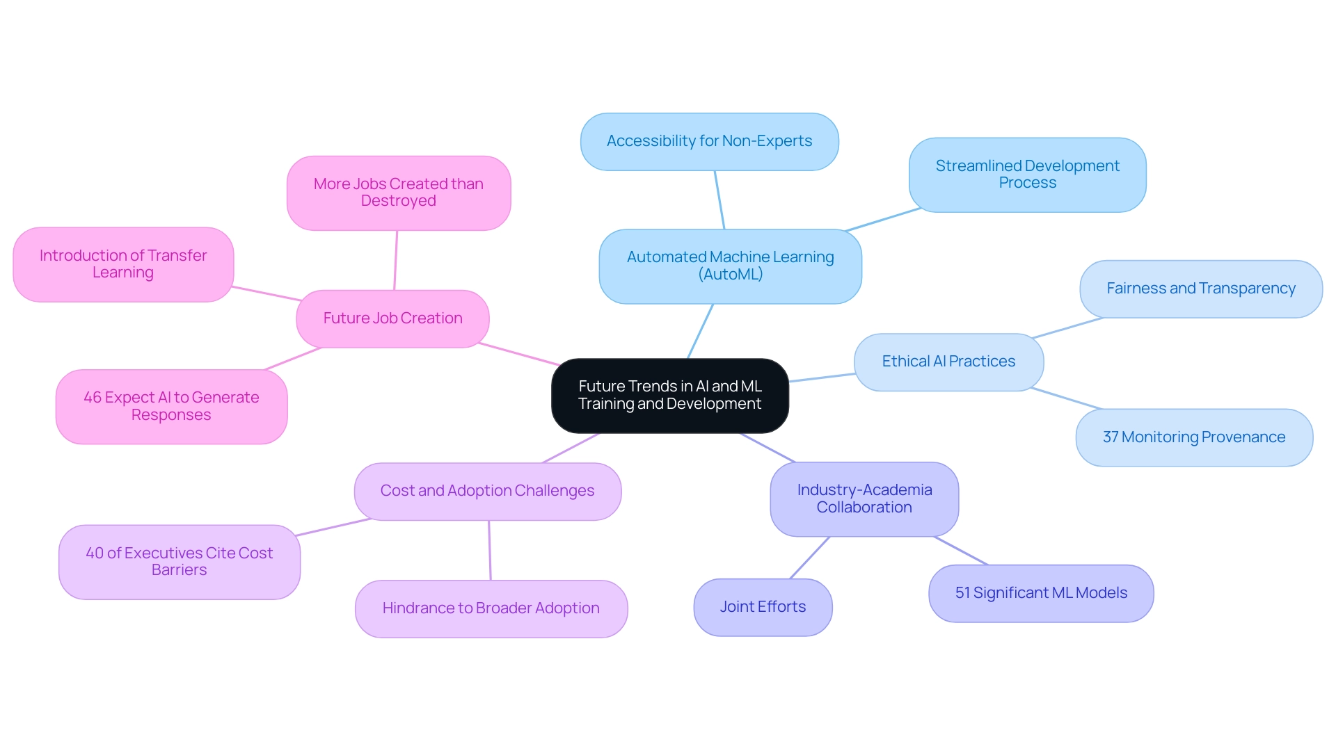 The central node represents the overall theme, with branches showing key areas of focus in AI and ML training, each color-coded for easy identification.