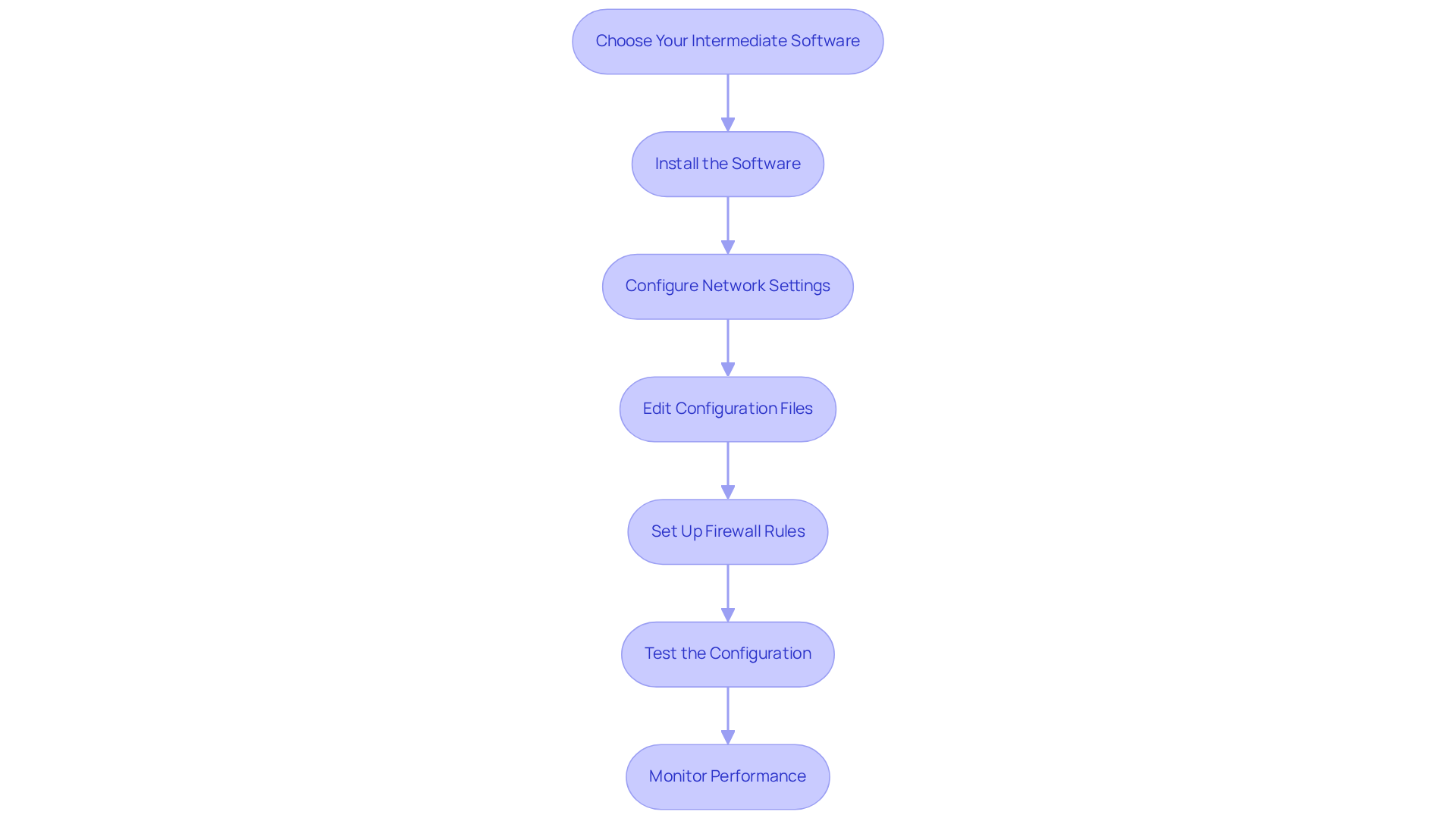 Each box represents a step in the setup process. Follow the arrows to see how to configure your transparent proxy from start to finish.