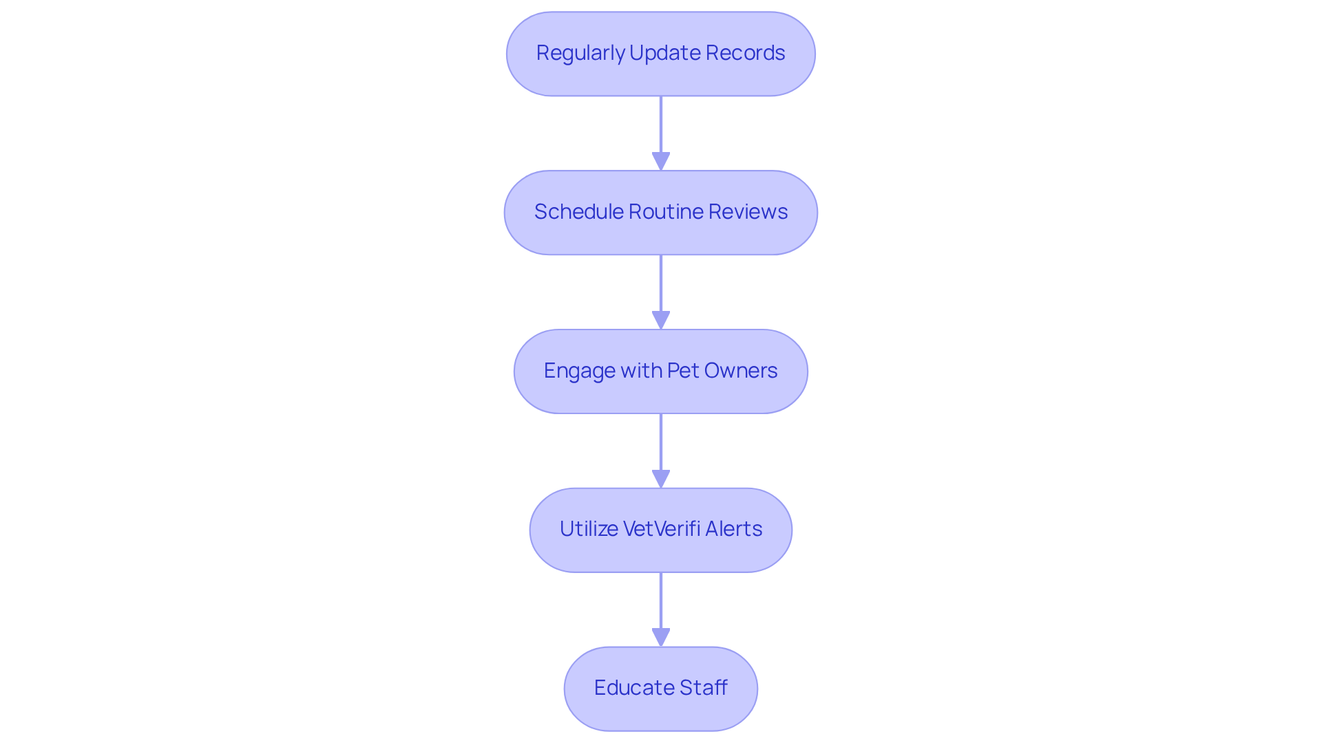 Each box represents a strategy to ensure vaccination compliance. Follow the arrows to see how each step builds on the previous one, creating a comprehensive approach to managing pet immunization records.